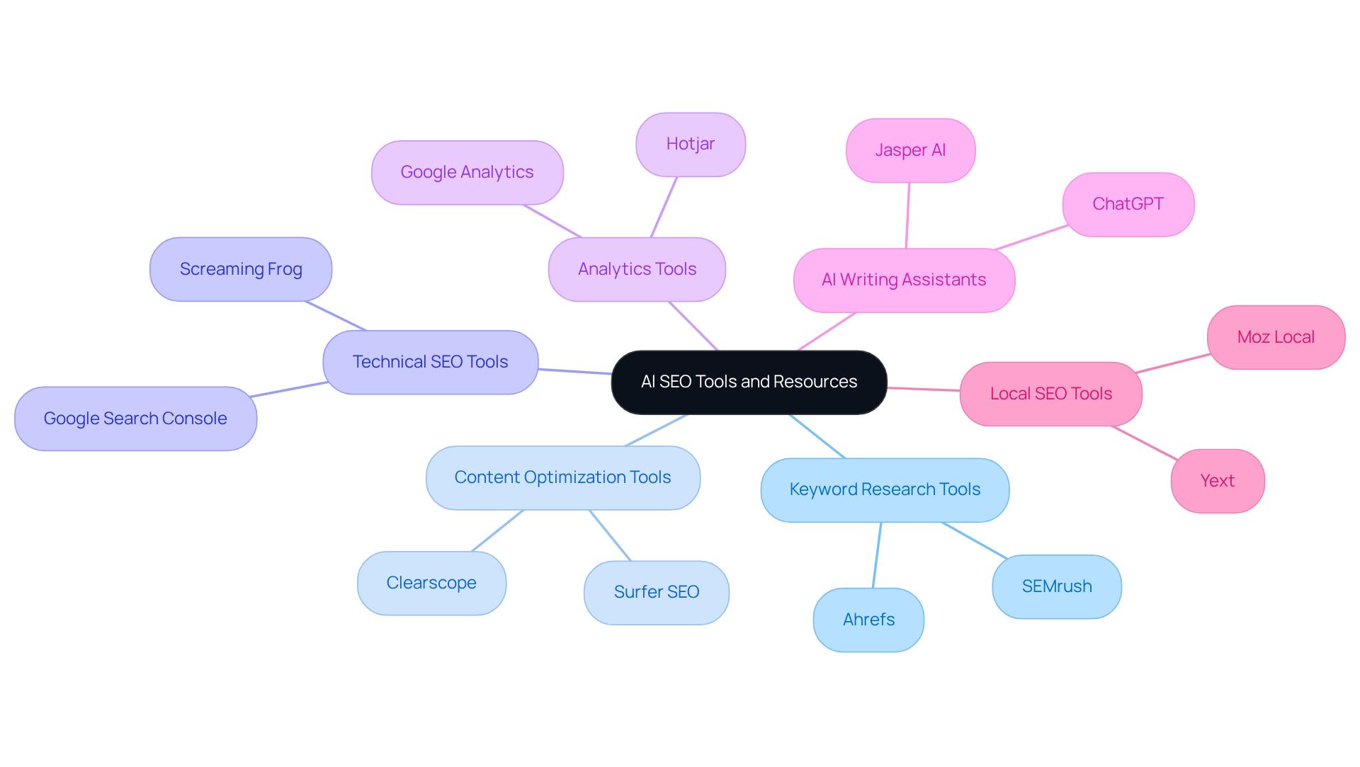 The central node represents the main topic of AI SEO tools, while the branches show different categories of tools. Each sub-branch lists specific tools, helping you understand which resources can enhance your SEO efforts.