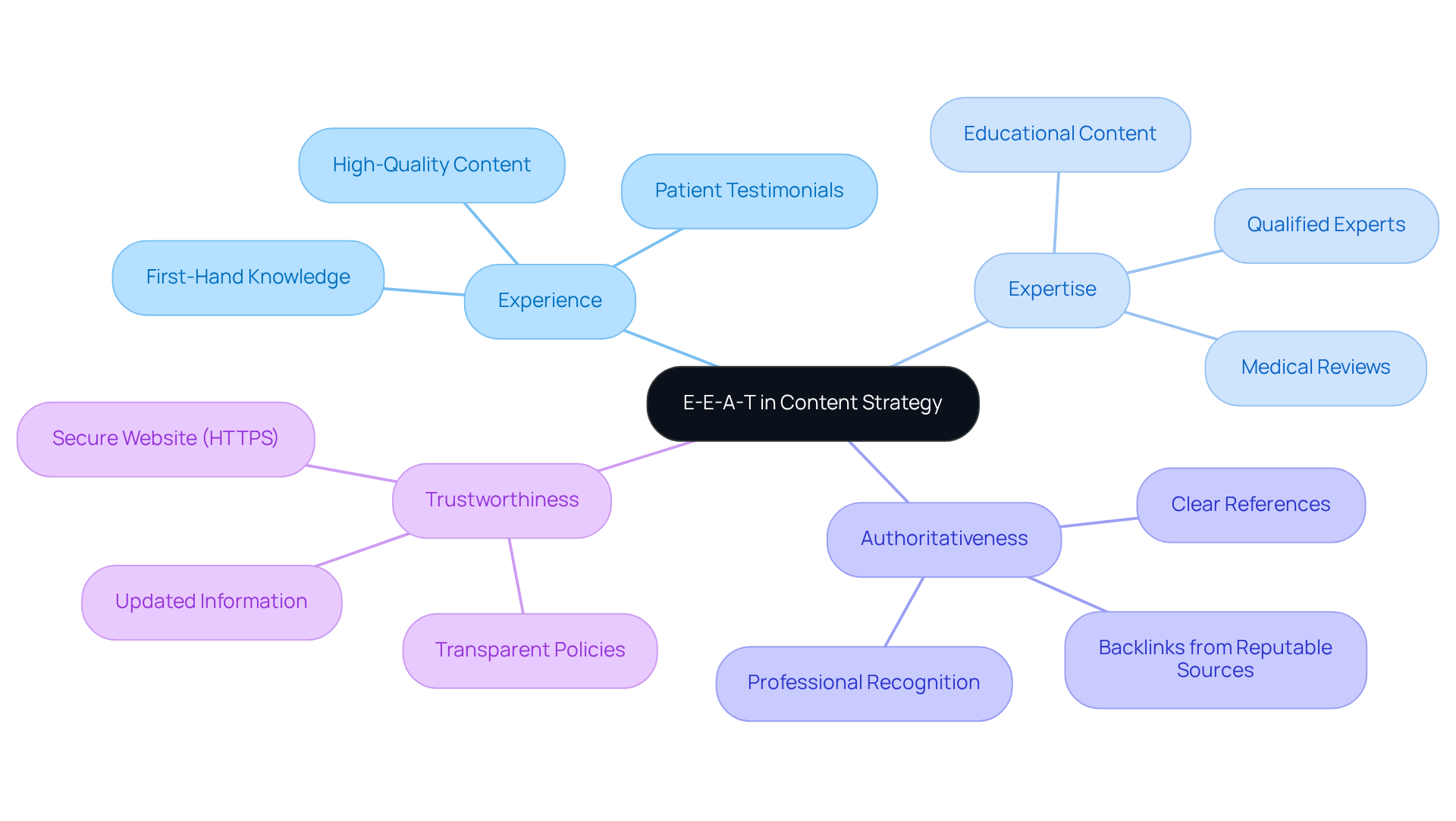 The center represents the core concept of E-E-A-T, while the branches show how each principle contributes to building trust and authority. Follow the branches to see specific strategies and considerations for each area. The center represents the core concept of E-E-A-T, while the branches show how each principle contributes to building trust and authority. Follow the branches to see specific strategies and considerations for each area.
