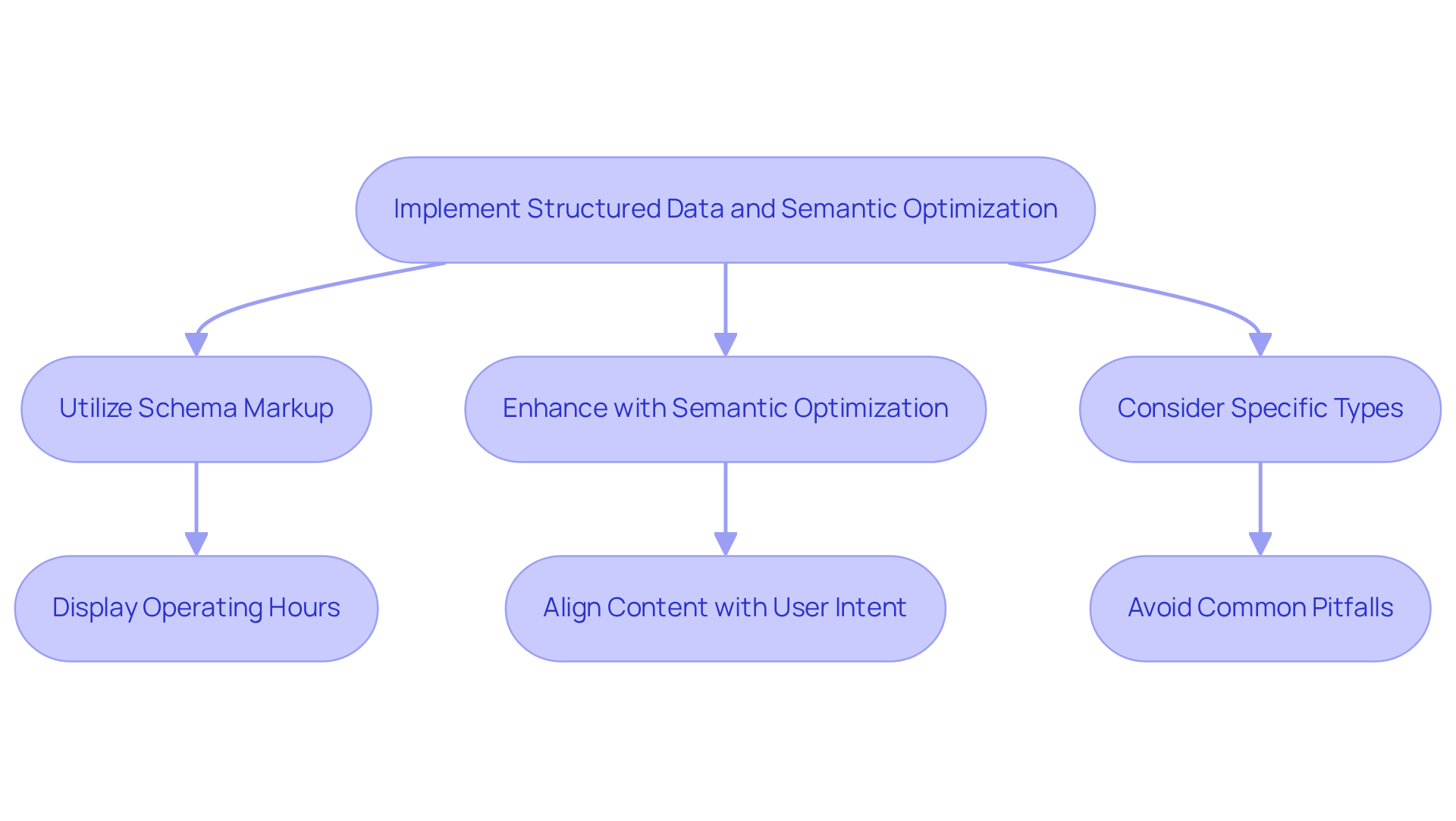 Follow the arrows to see how to implement structured data and semantic optimization. Each step shows what actions to take to improve your online visibility and engagement with clients. Follow the arrows to see how to implement structured data and semantic optimization. Each step shows what actions to take to improve your online visibility and engagement with clients.