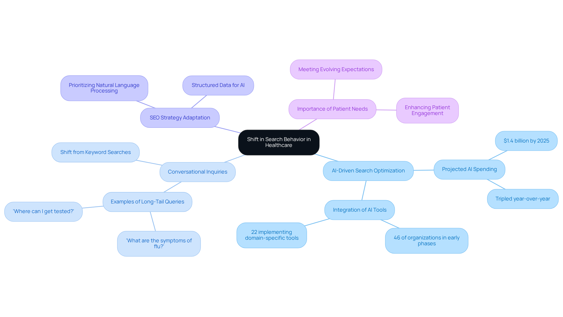 The central node represents the main theme, while branches illustrate key areas of focus. Each sub-branch provides more detail, helping you see how these concepts connect and influence each other. The central node represents the main theme, while branches illustrate key areas of focus. Each sub-branch provides more detail, helping you see how these concepts connect and influence each other.