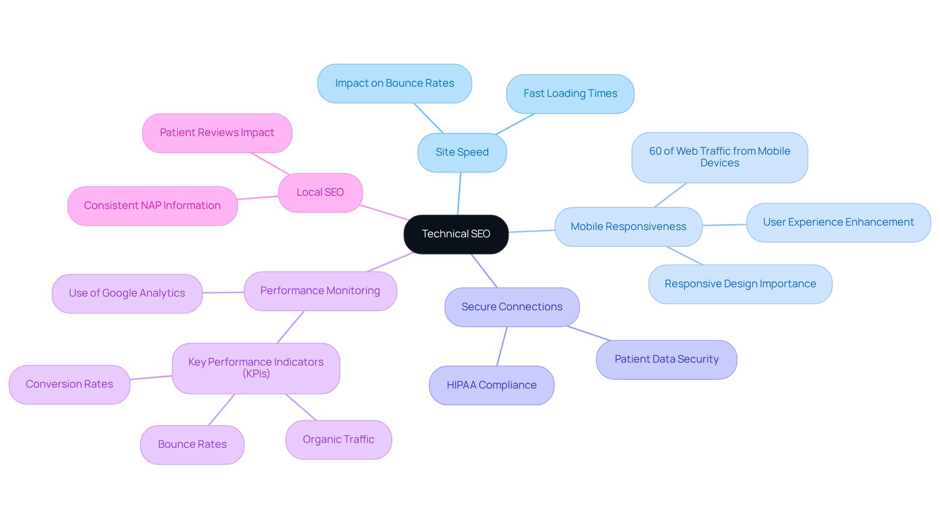 Start at the center with 'Technical SEO', then explore each branch to see how different elements like site speed and mobile responsiveness contribute to a successful medical marketing strategy. Start at the center with 'Technical SEO', then explore each branch to see how different elements like site speed and mobile responsiveness contribute to a successful medical marketing strategy.
