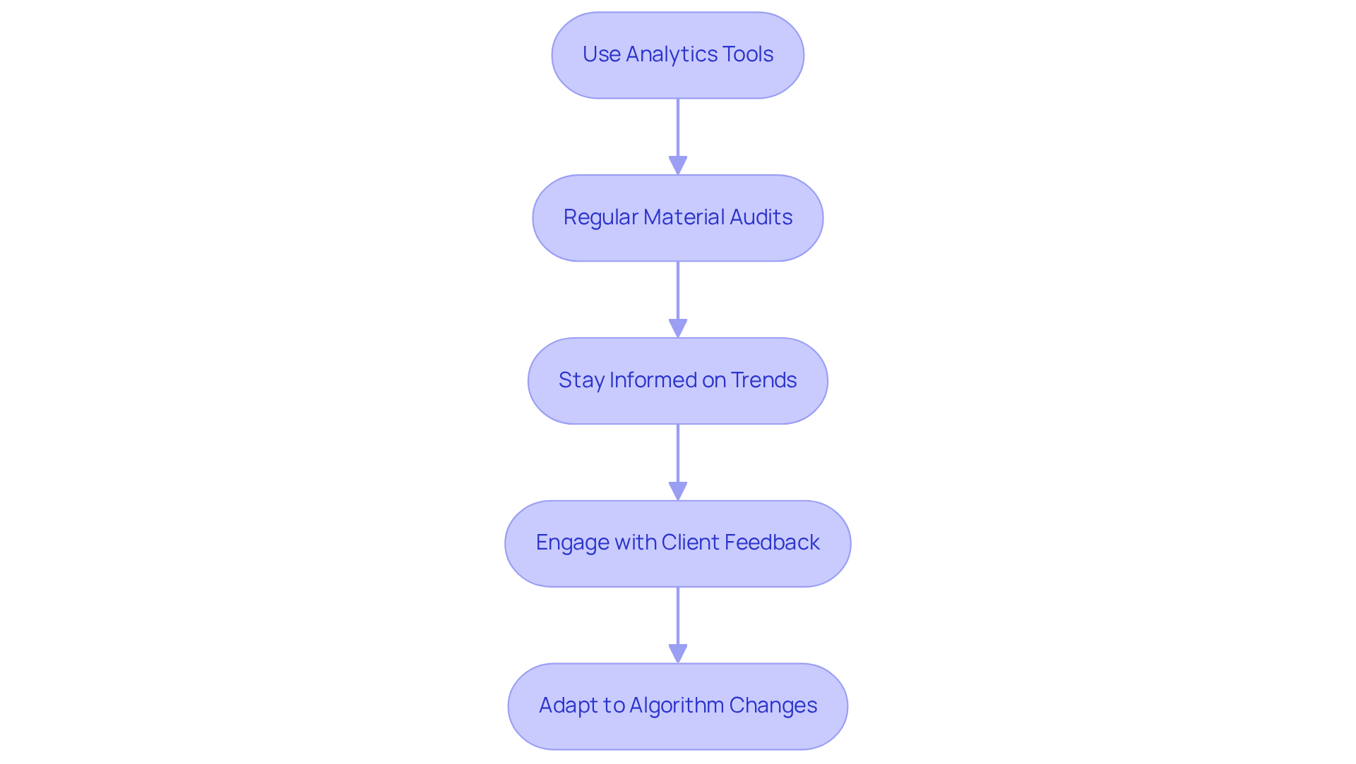 Each box represents a crucial step in optimizing content for voice search. Follow the arrows to see how each step builds on the previous one, guiding healthcare providers through the process of maintaining effective voice search strategies.
