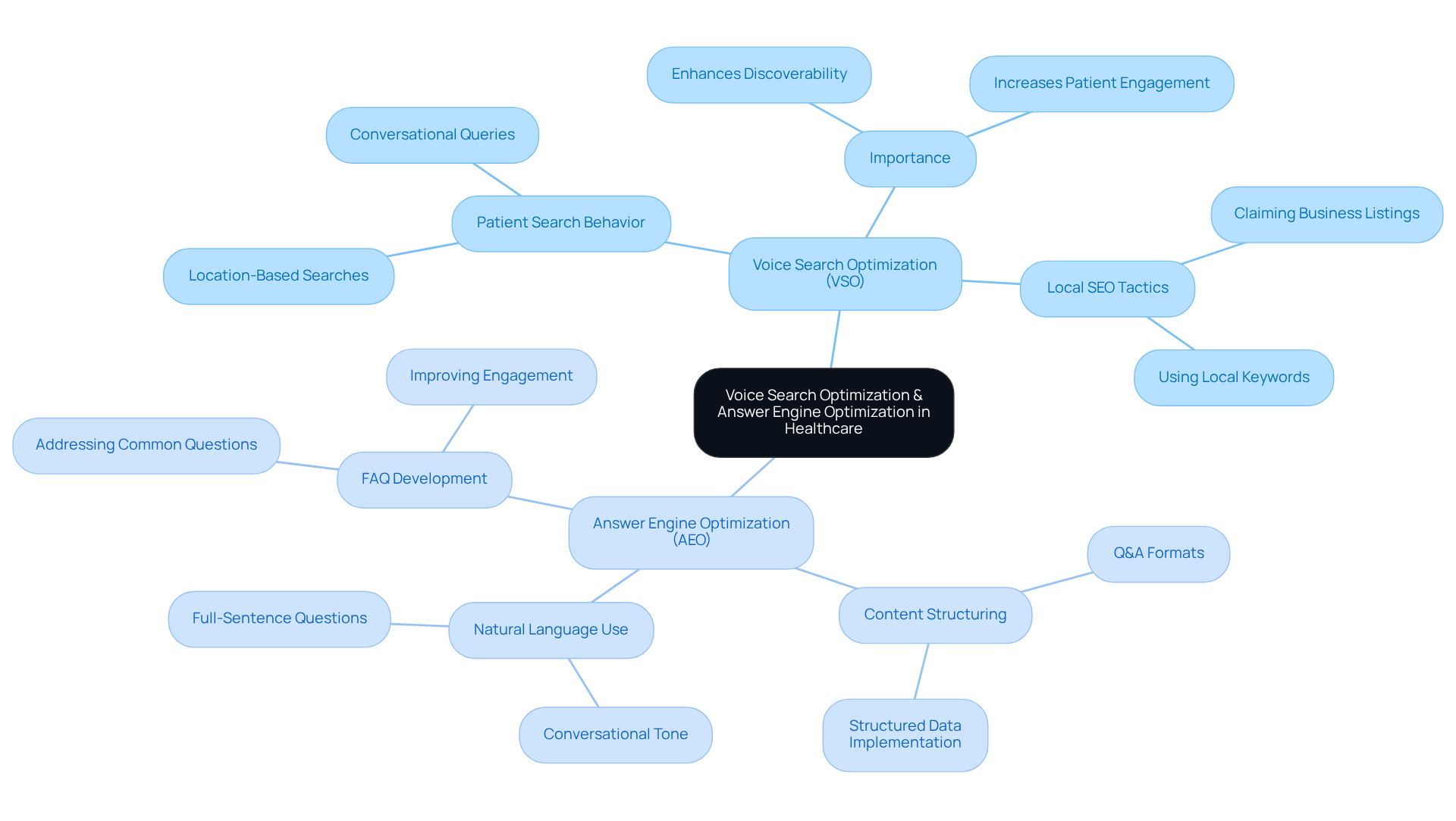The central node represents the main topic, while the branches show key areas of focus and strategies. Each color-coded branch helps you see how different aspects of VSO and AEO connect and contribute to improving patient engagement.
