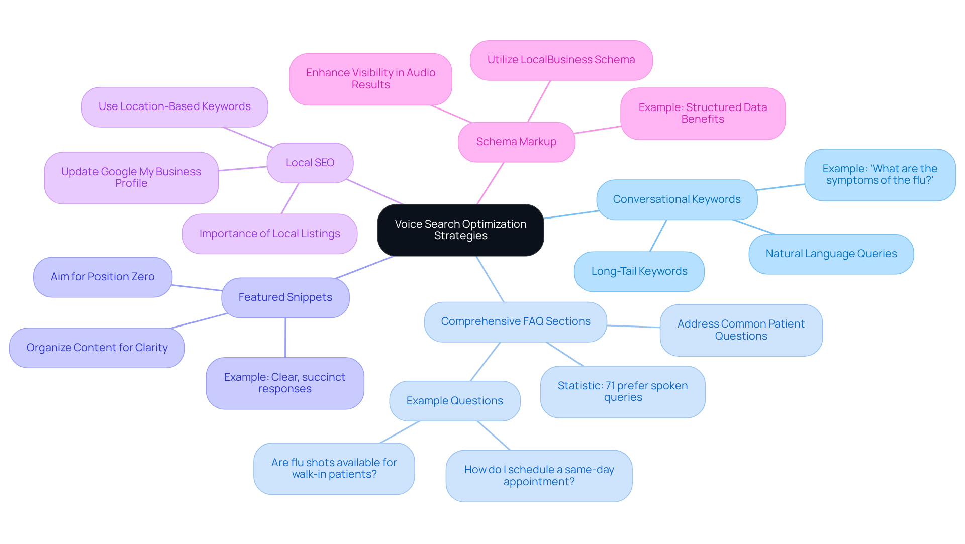 The central node represents the main topic, while each branch shows a strategy. Follow the branches to explore how each strategy contributes to optimizing voice search in healthcare.