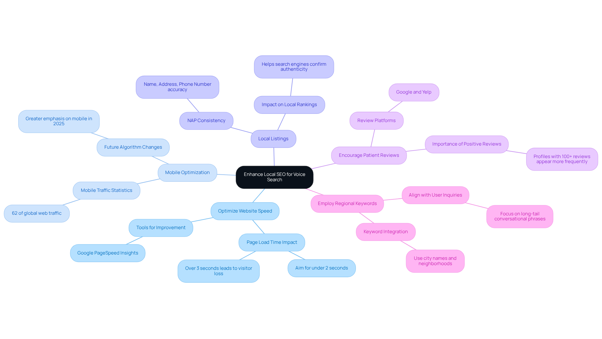 The central node represents the main goal of enhancing local SEO for voice search. Each branch shows a specific strategy, and the sub-branches provide additional details or statistics that support each strategy.