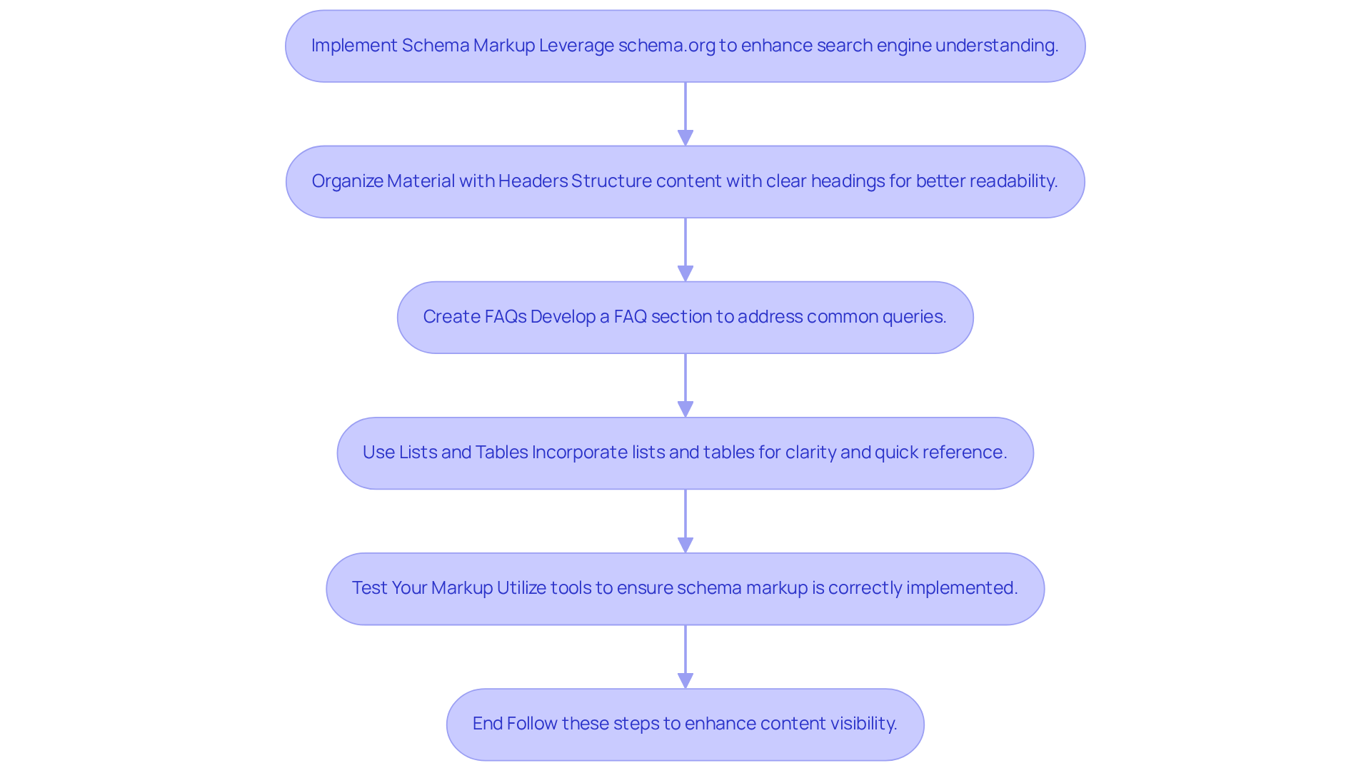Each box represents a step in the process of enhancing your content with structured data. Follow the arrows to see the order in which to implement these strategies for the best results. Each box represents a step in the process of enhancing your content with structured data. Follow the arrows to see the order in which to implement these strategies for the best results.