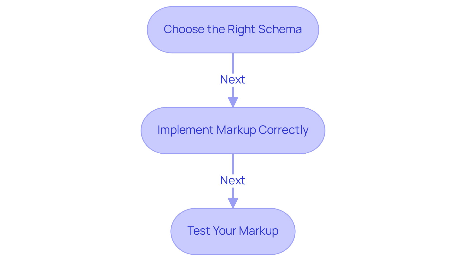 Each box represents a step in the process of enhancing your online visibility through structured data. Follow the arrows to see the order in which you should complete each step. Each box represents a step in the process of enhancing your online visibility through structured data. Follow the arrows to see the order in which you should complete each step.