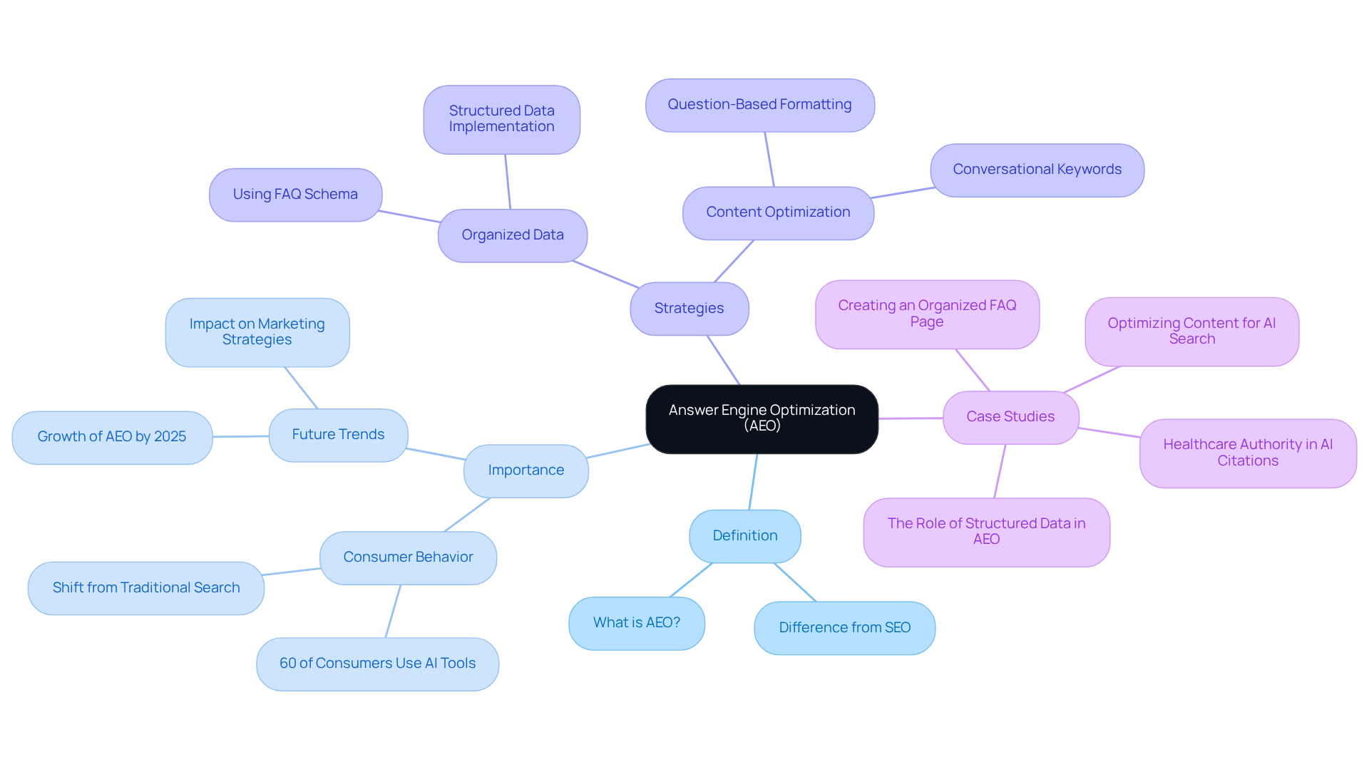 The central node represents AEO, and the branches show its definition, importance, strategies for implementation, and real-world examples. Each branch helps you explore different aspects of AEO and how it can benefit healthcare businesses. The central node represents AEO, and the branches show its definition, importance, strategies for implementation, and real-world examples. Each branch helps you explore different aspects of AEO and how it can benefit healthcare businesses.