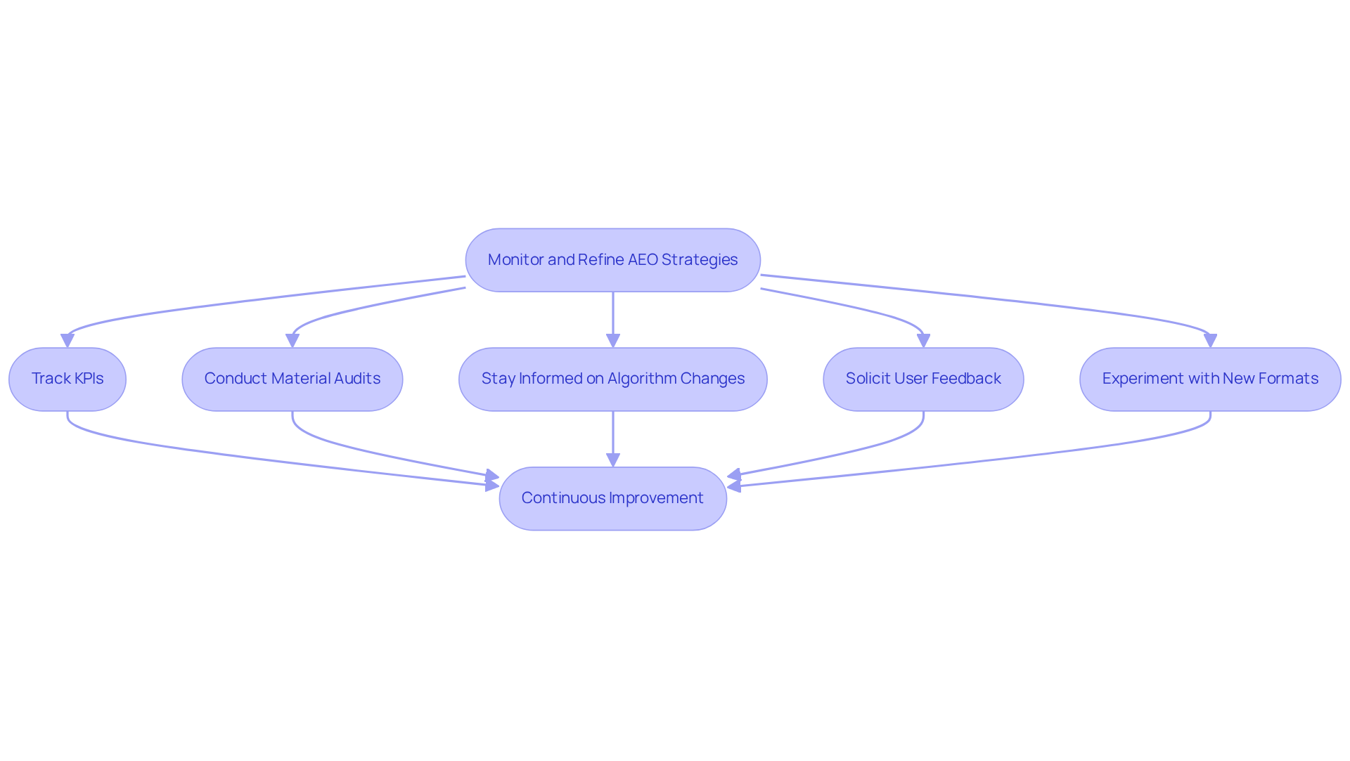 Each box represents a key action to enhance AEO strategies. Follow the arrows to see how these actions connect and contribute to the overall goal of improving user engagement and satisfaction. Each box represents a key action to enhance AEO strategies. Follow the arrows to see how these actions connect and contribute to the overall goal of improving user engagement and satisfaction.