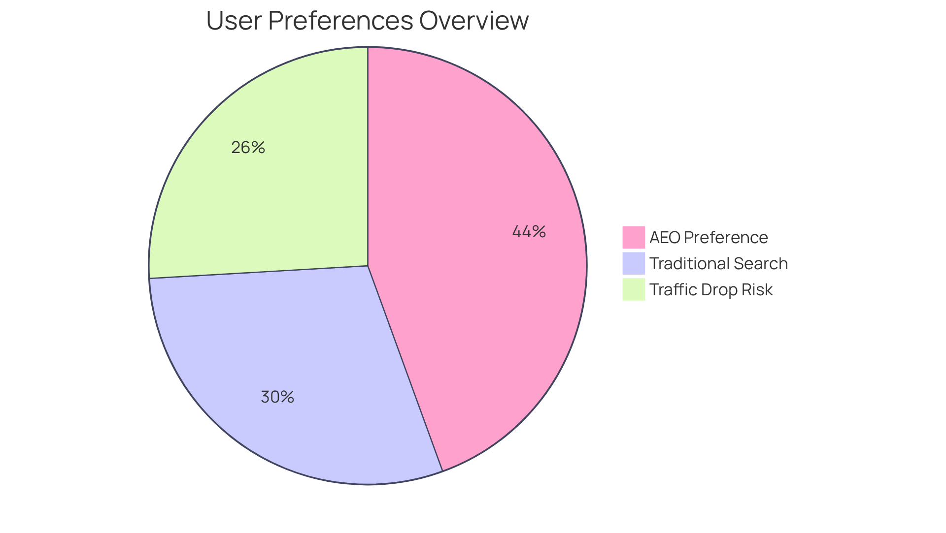 This chart shows how users prefer AI-driven systems over traditional search results. The larger the slice, the more users prefer that option. The traffic drop slice highlights the risk for businesses that don't adapt. This chart shows how users prefer AI-driven systems over traditional search results. The larger the slice, the more users prefer that option. The traffic drop slice highlights the risk for businesses that don't adapt.