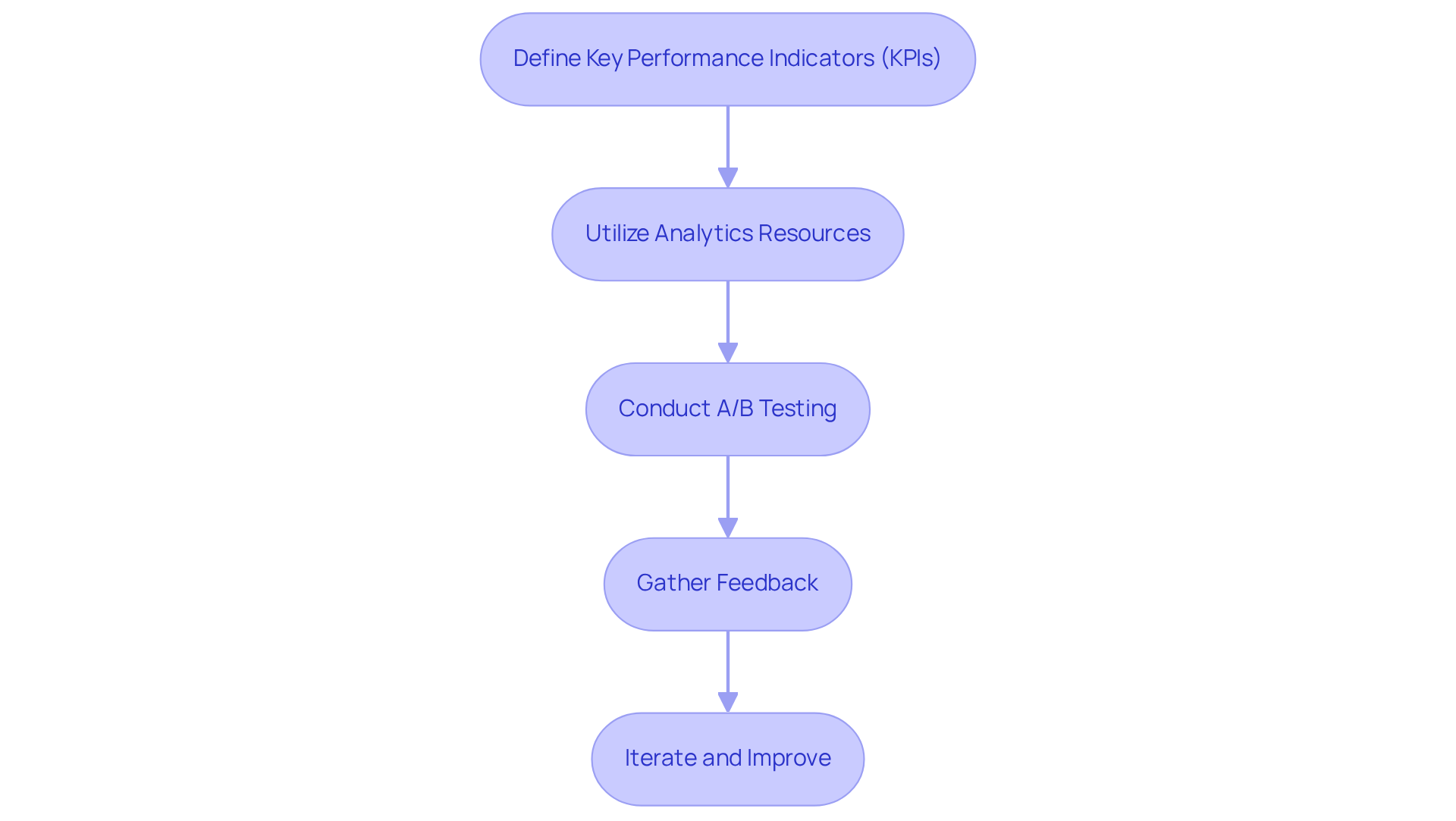 Each box represents a crucial step in improving AI search strategies. Follow the arrows to see how each step builds on the previous one, guiding you toward better performance and engagement.