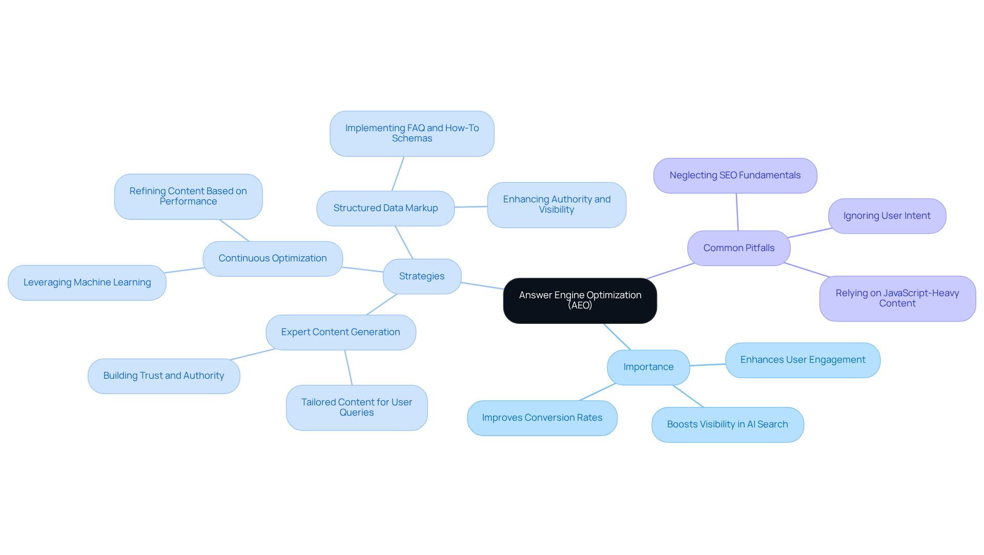 The central node represents AEO, while the branches show its importance, strategies for implementation, and common pitfalls to avoid. Follow the branches to explore how each aspect contributes to optimizing for AI-driven search engines.
