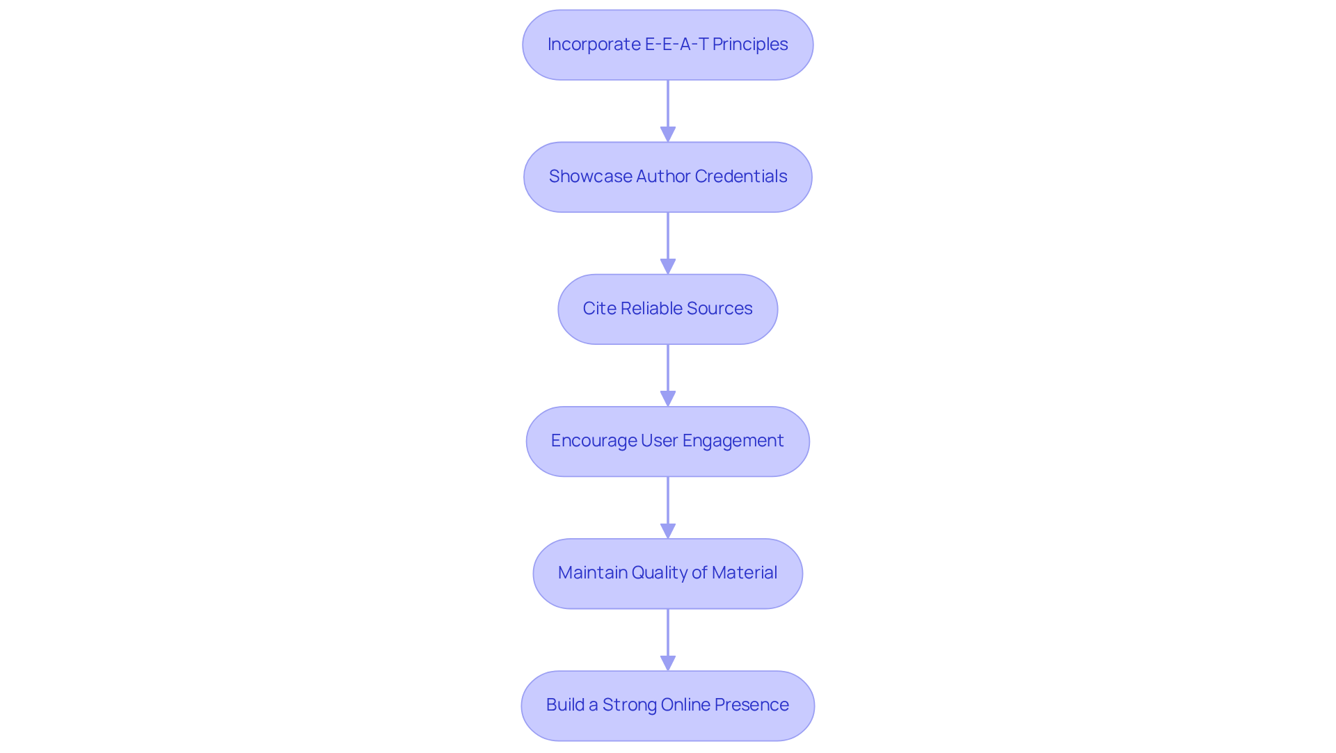 Each box represents a strategy to enhance your E-E-A-T profile. Follow the arrows to see how each action builds on the previous one, leading to greater trust and authority in your content.