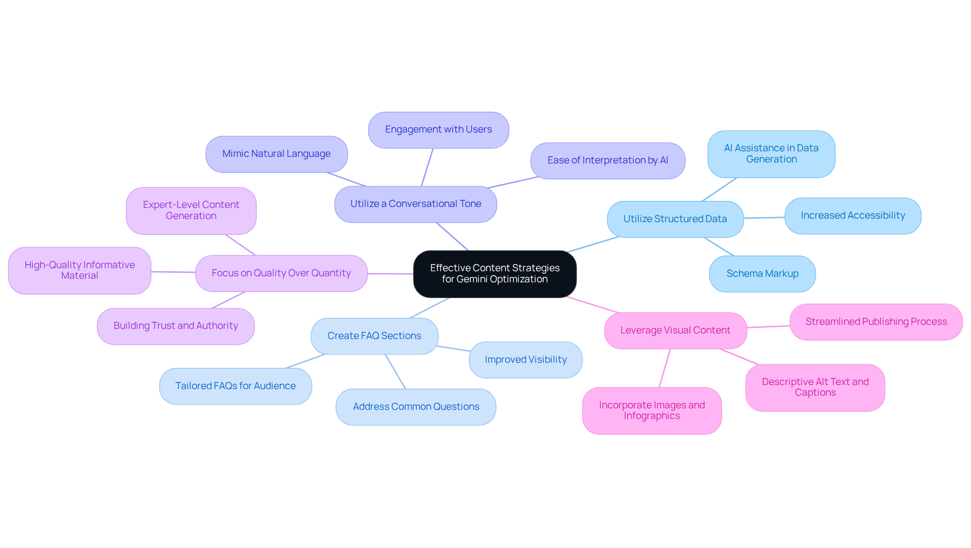 The central node represents the main topic, while each branch shows a specific strategy. Follow the branches to see how each strategy contributes to optimizing content for Gemini search answers.