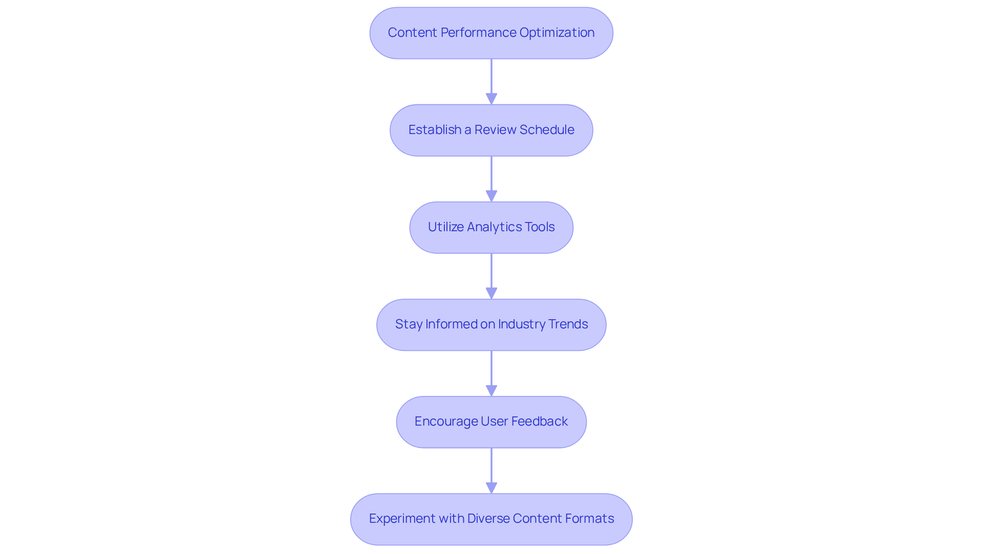 Each box represents a key practice for improving your content. Follow the arrows to see how these practices work together to keep your material effective and engaging.