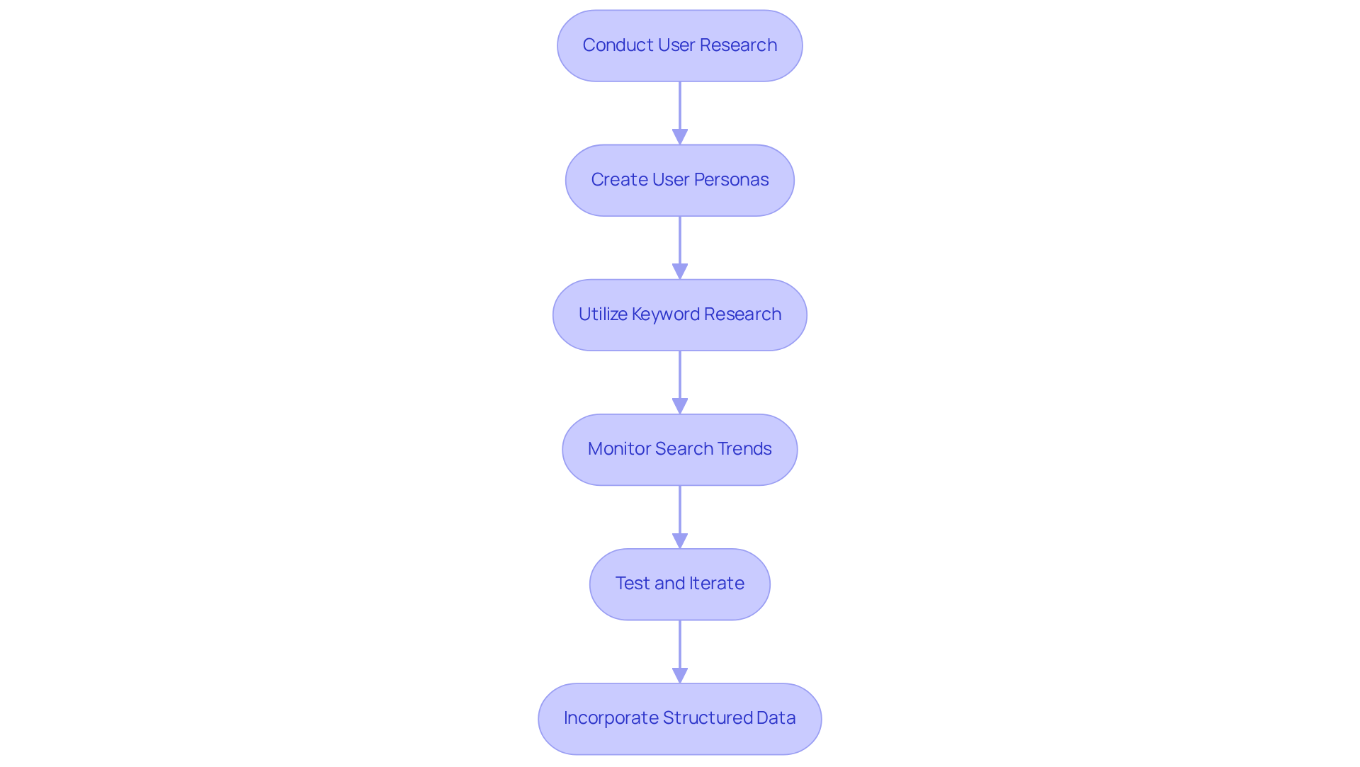 Each box represents a strategy you can use to better align your content with what users are looking for. Follow the arrows to see how each step builds on the previous one, guiding you toward optimizing your content for gemini search answers.