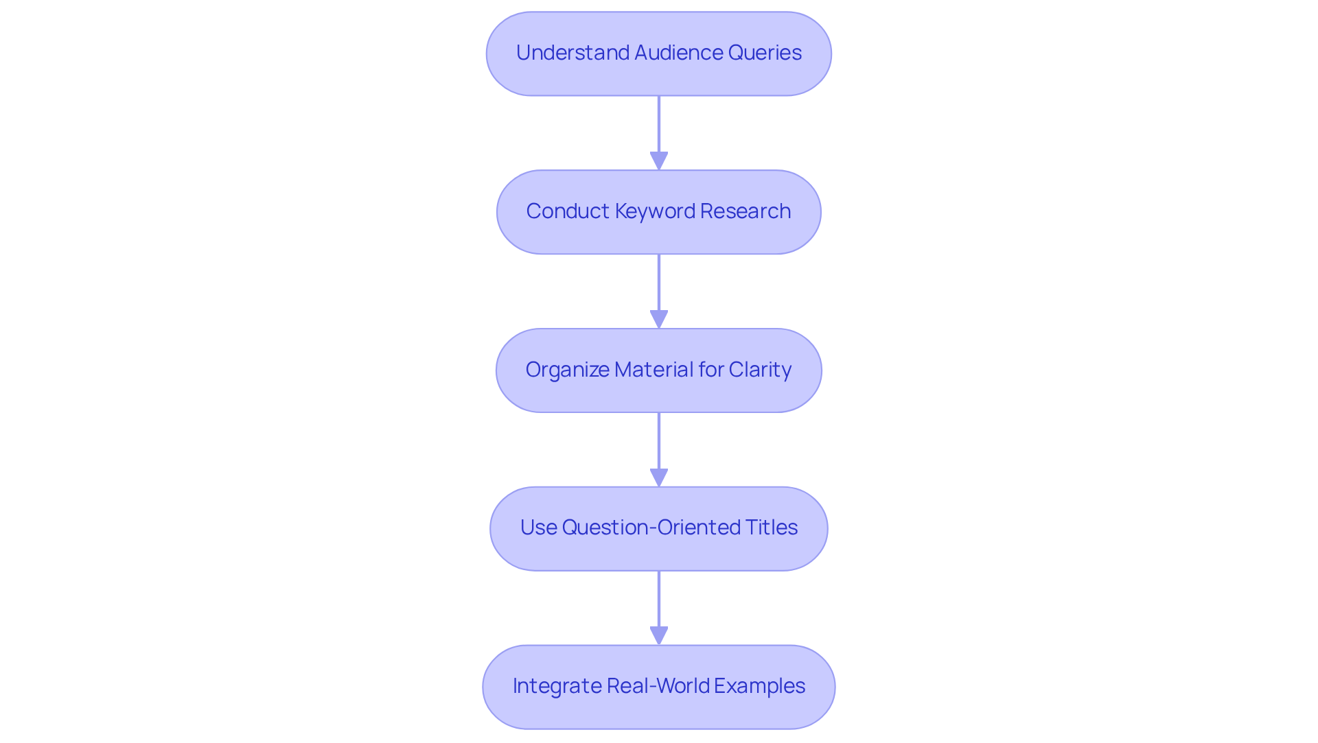 Follow the arrows to see how to create content that truly resonates with your audience. Each step builds on the previous one, guiding you from understanding your audience's needs to crafting relevant content.