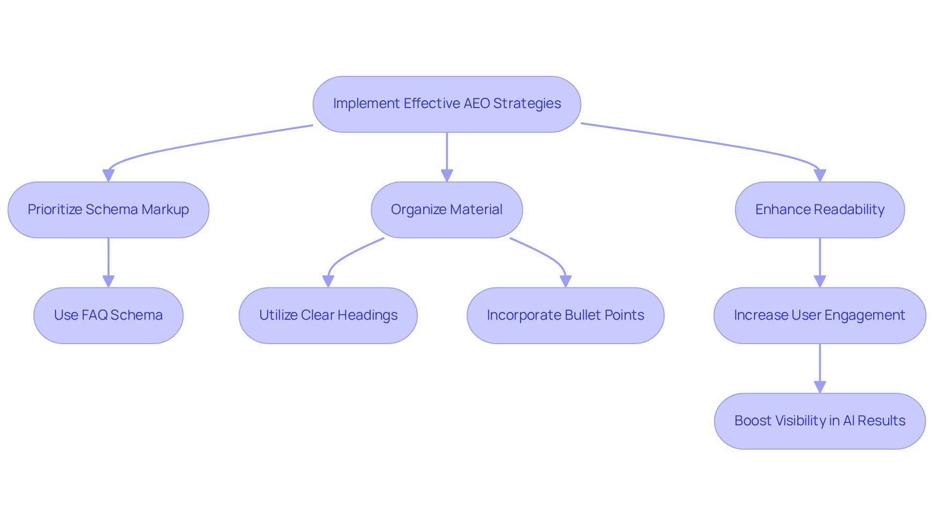 Follow the arrows to see how each strategy builds on the previous one, leading to better visibility and user engagement in AI-driven search results.