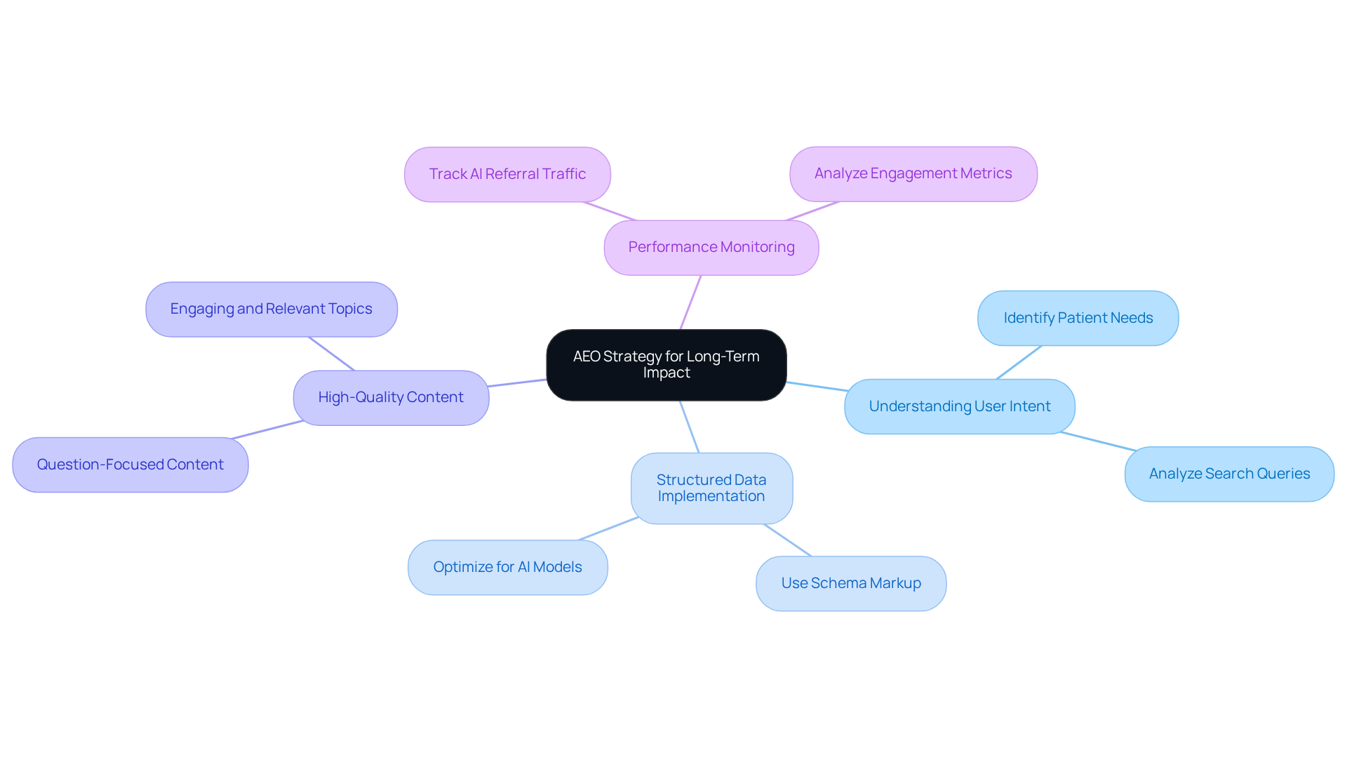Start at the center with the main strategy, then explore each branch to see the essential components and actions that contribute to a successful AEO approach. Start at the center with the main strategy, then explore each branch to see the essential components and actions that contribute to a successful AEO approach.