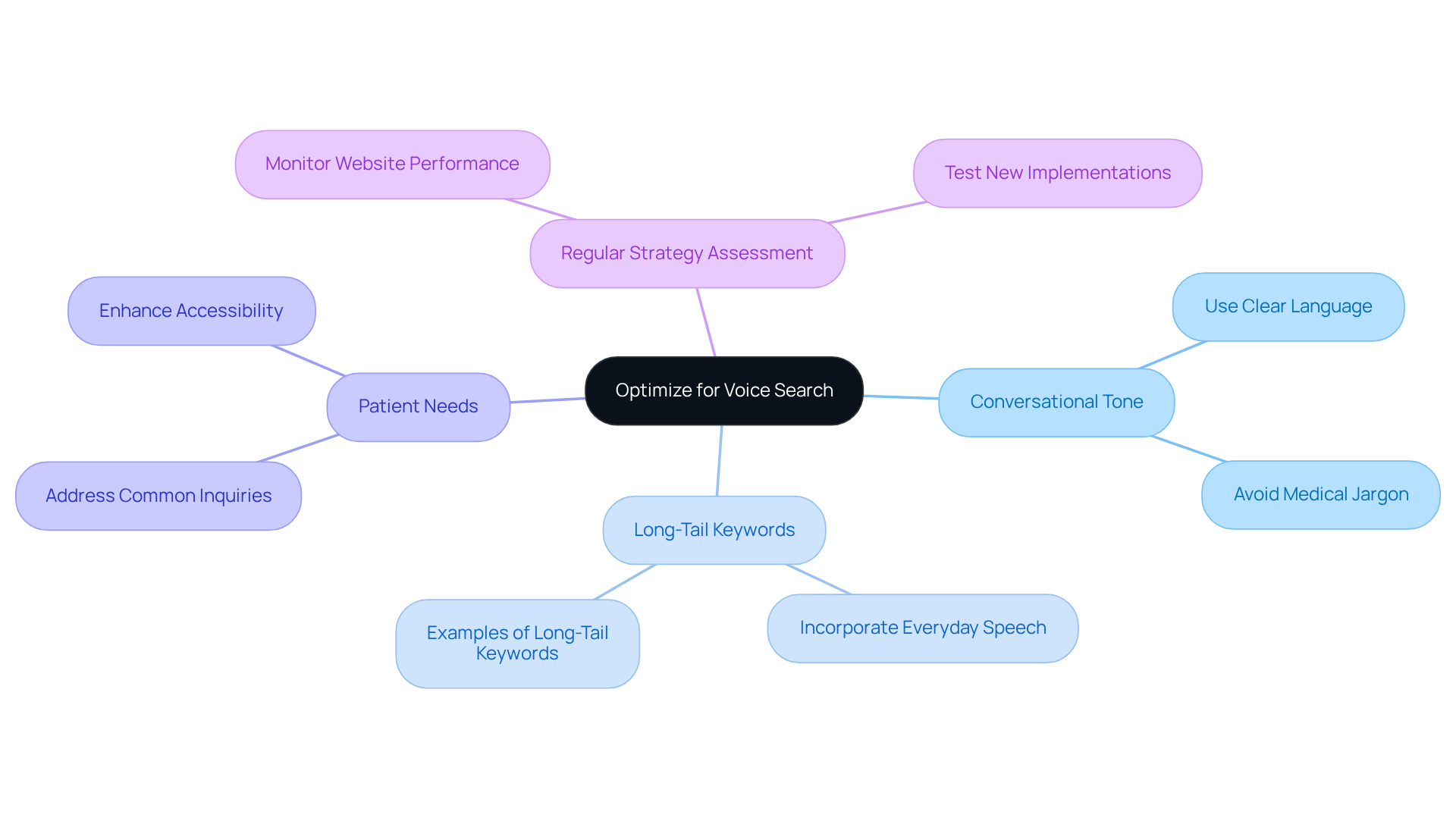 The central node represents the main focus on voice search optimization, while the branches show different strategies to achieve this goal. Each branch can be explored for more detailed actions and considerations. The central node represents the main focus on voice search optimization, while the branches show different strategies to achieve this goal. Each branch can be explored for more detailed actions and considerations.