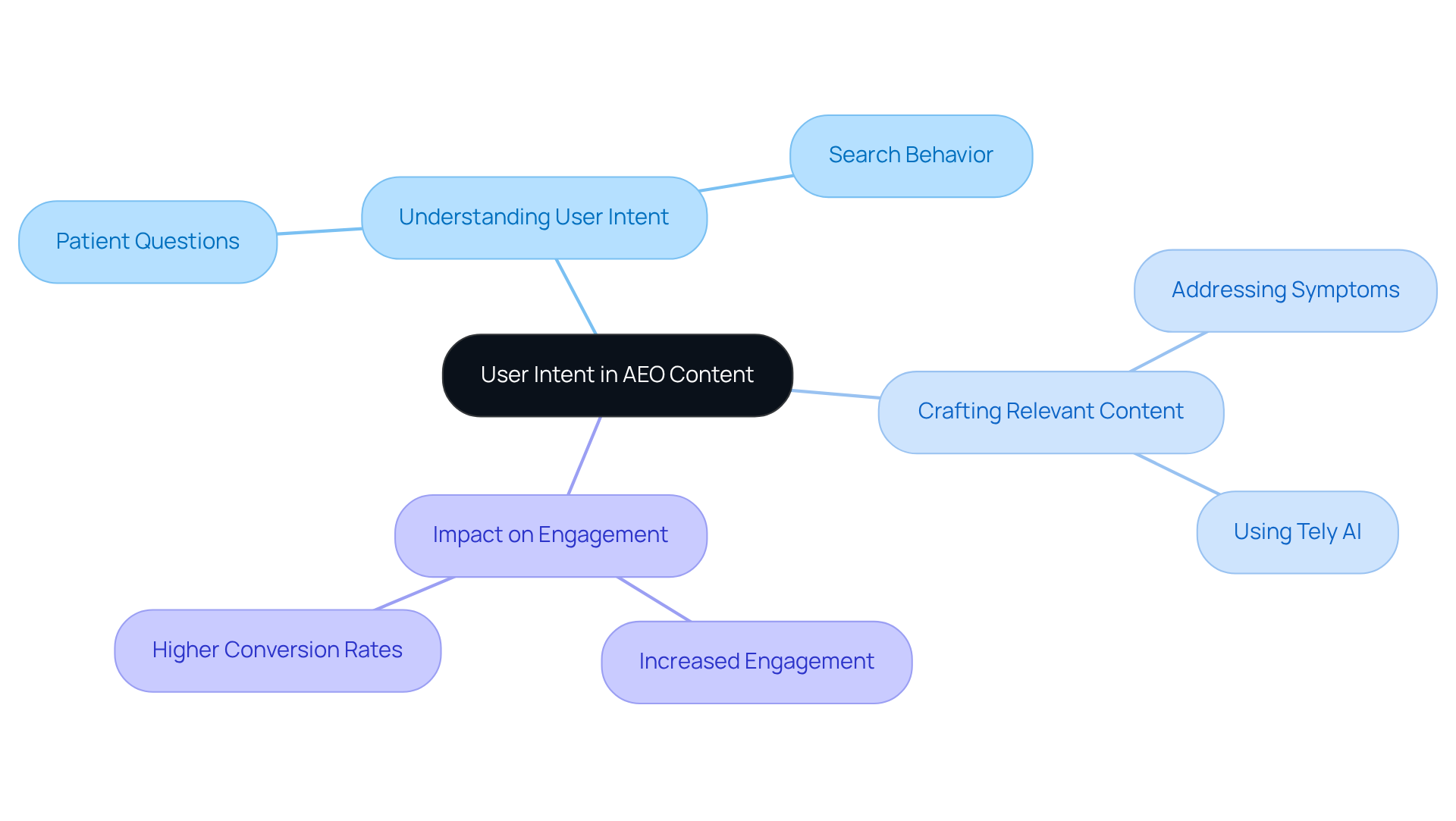 The center represents the core idea of user intent in AEO. Each branch shows how understanding user needs leads to specific content strategies and their positive effects on engagement and conversions. The center represents the core idea of user intent in AEO. Each branch shows how understanding user needs leads to specific content strategies and their positive effects on engagement and conversions.