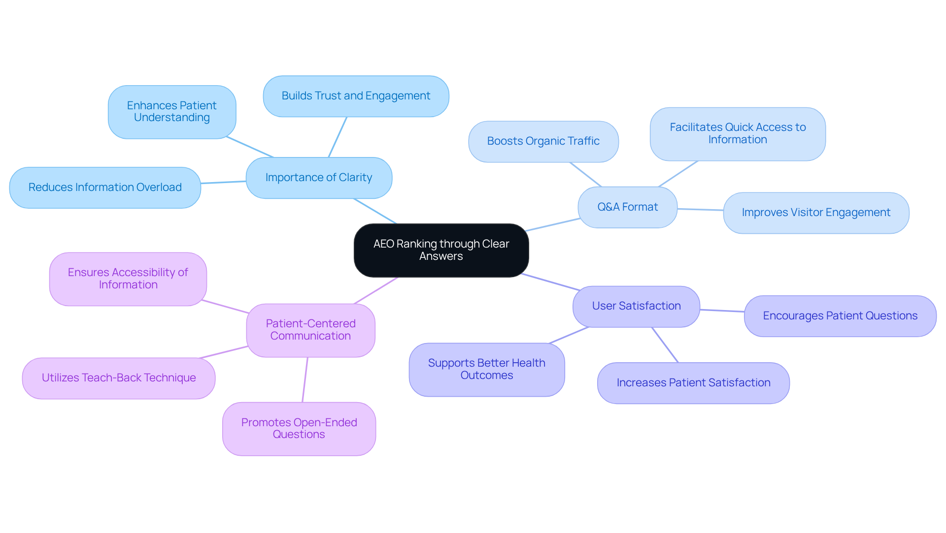 Start at the center with the main idea of improving AEO ranking. Follow the branches to explore how clarity and structured Q&A formats contribute to better user engagement and patient communication. Start at the center with the main idea of improving AEO ranking. Follow the branches to explore how clarity and structured Q&A formats contribute to better user engagement and patient communication.