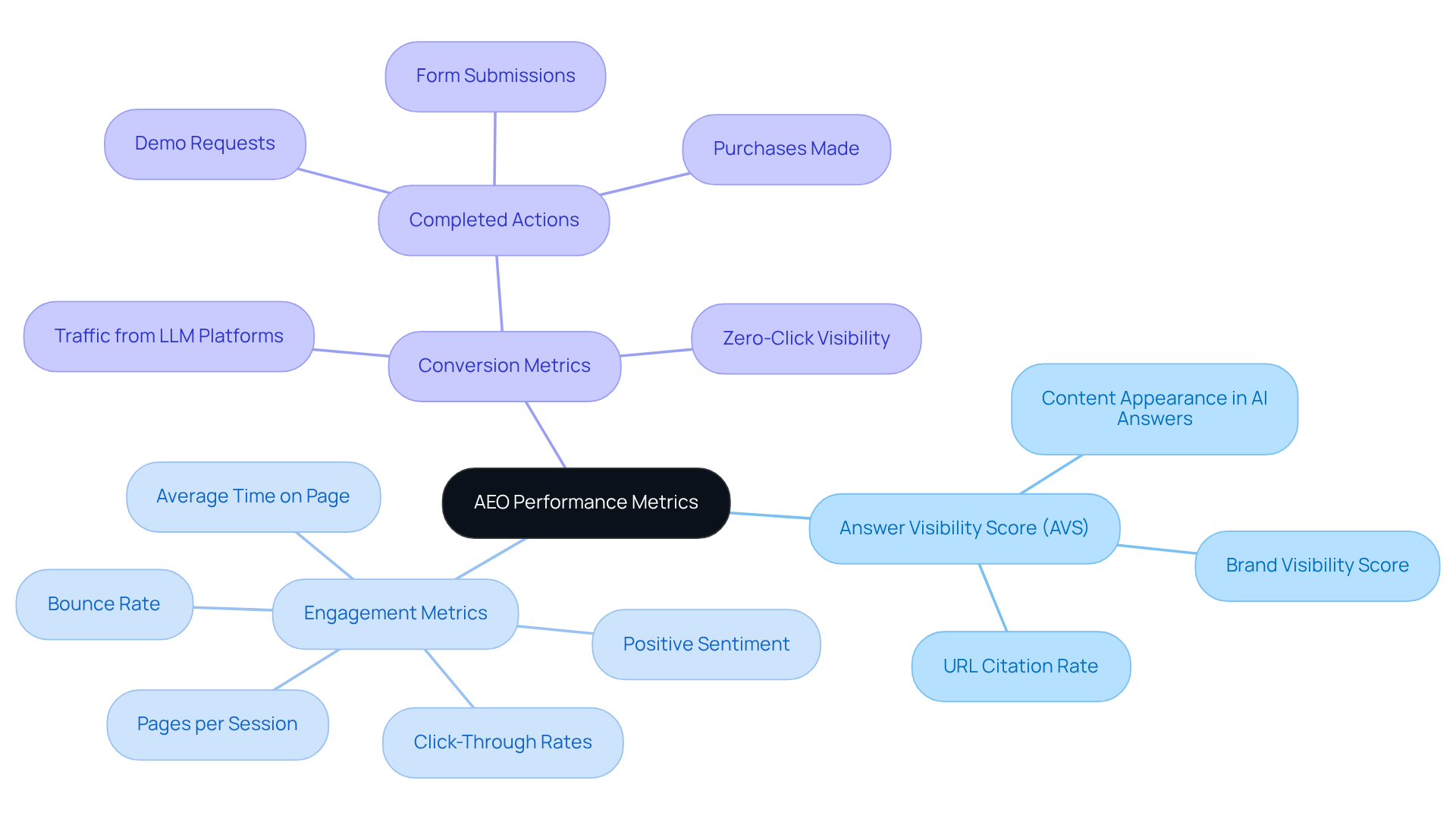 The central node represents the overall goal of monitoring AEO performance, while the branches show the key categories of metrics. Each sub-branch details specific metrics that marketers should track to optimize their strategies.