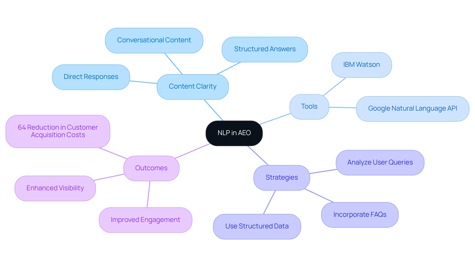 The central node represents the main topic of NLP in AEO. Each branch shows different aspects like tools and strategies that help improve content clarity and relevance. Follow the branches to explore how each part connects to the overall goal.