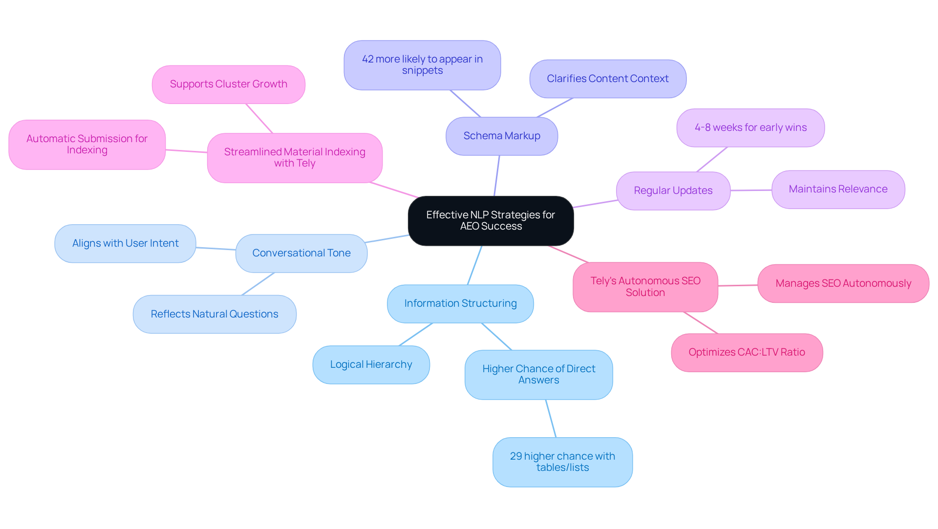 The central node represents the main goal of implementing NLP for AEO success. Each branch shows a different strategy, and the sub-branches provide additional details or statistics that support each strategy. This layout helps you visualize how each strategy contributes to the overall goal.