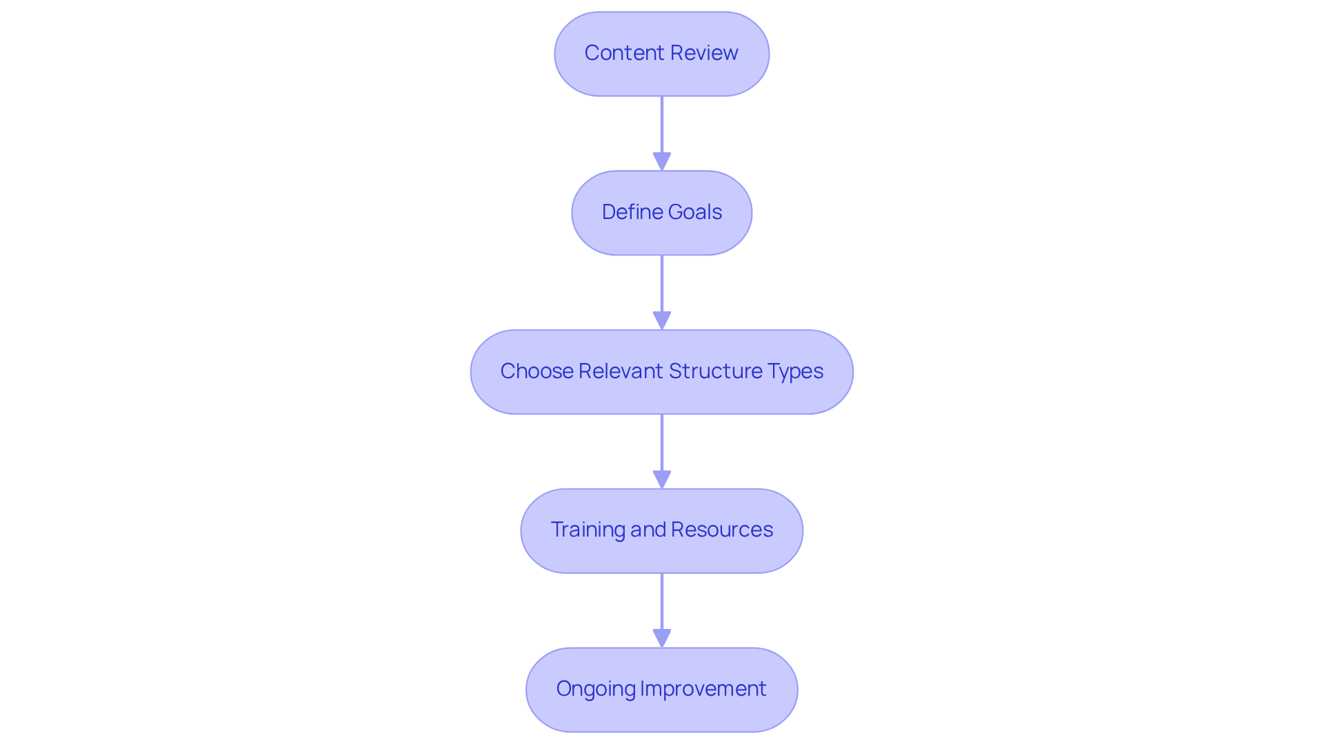 Each box represents a step in the process of integrating schema markup. Follow the arrows to see how each step connects to the next, guiding you through the implementation journey.