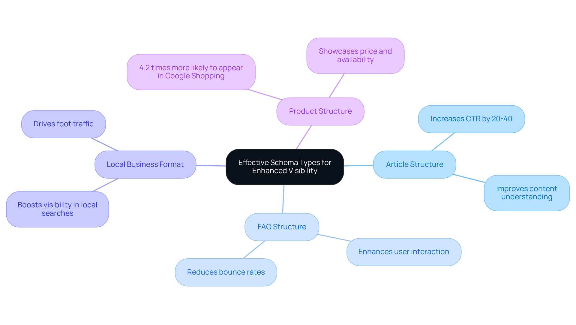 The central node represents the main topic, while each branch shows a different schema type. The sub-branches provide additional details and benefits, helping you see how each type can improve your visibility in search results.
