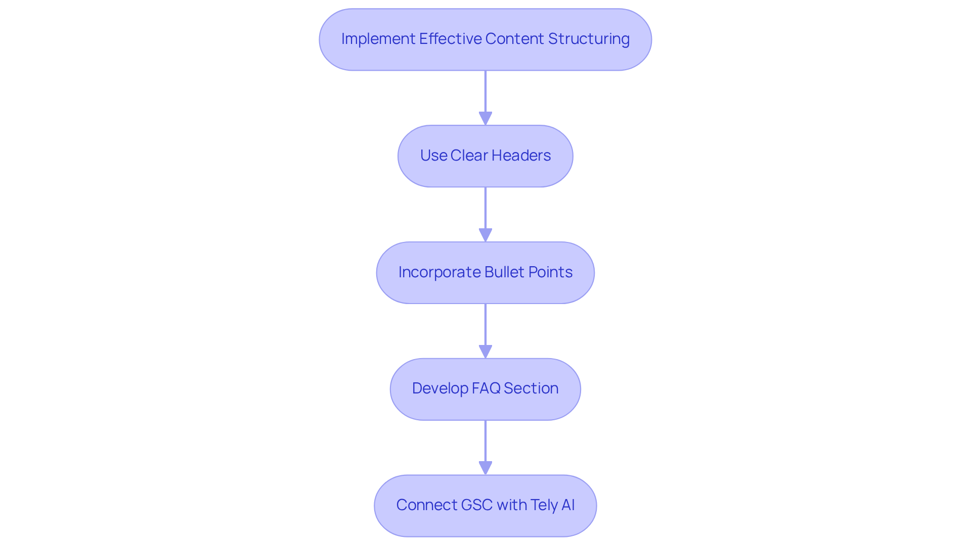 Follow the arrows to see how each step leads to the next in optimizing your content for better readability and search engine visibility.