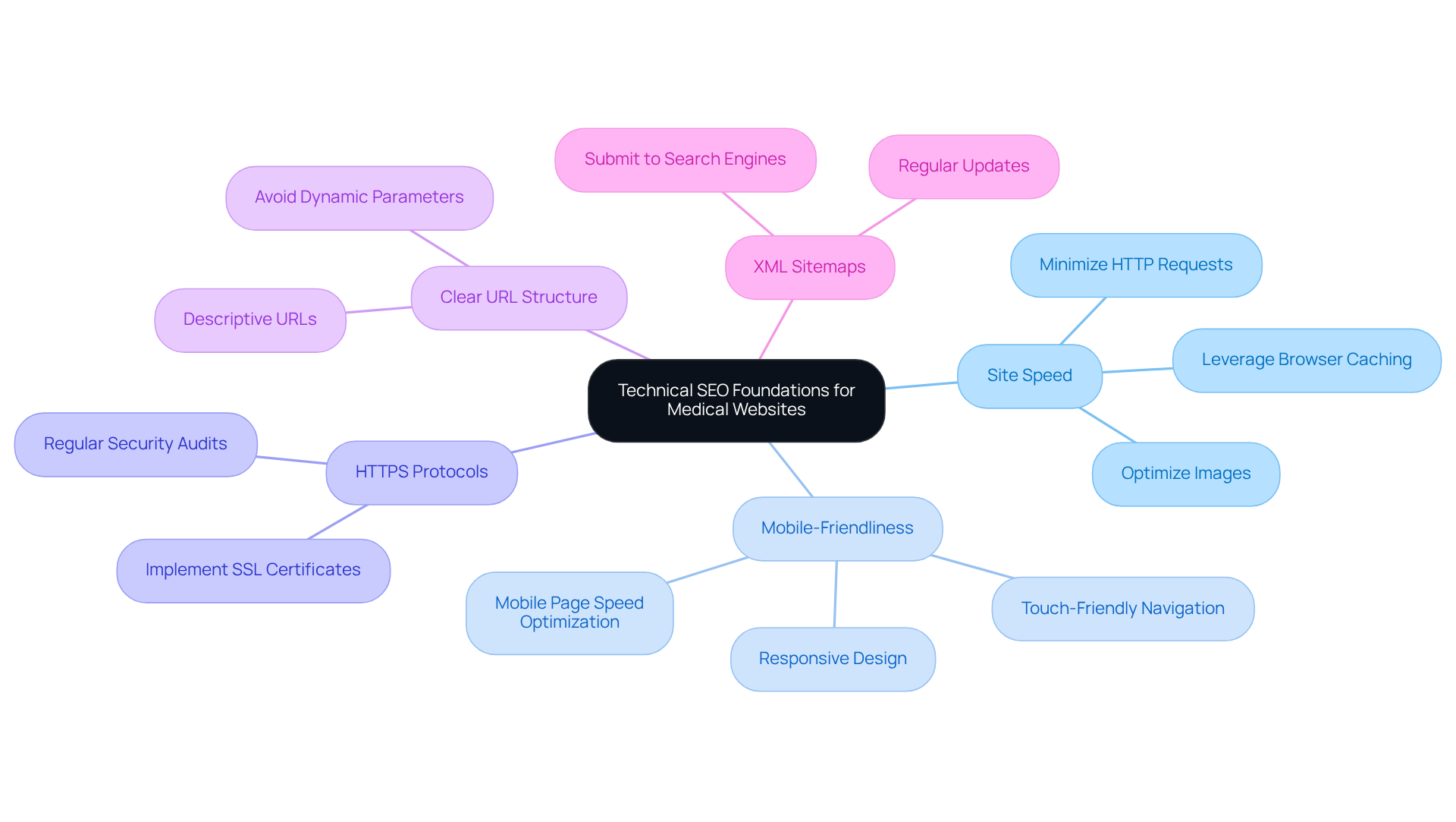 The center represents the main focus on technical SEO, while the branches show the key elements and practices that support it. Each branch leads to specific actions that can enhance a medical website's visibility and compliance.