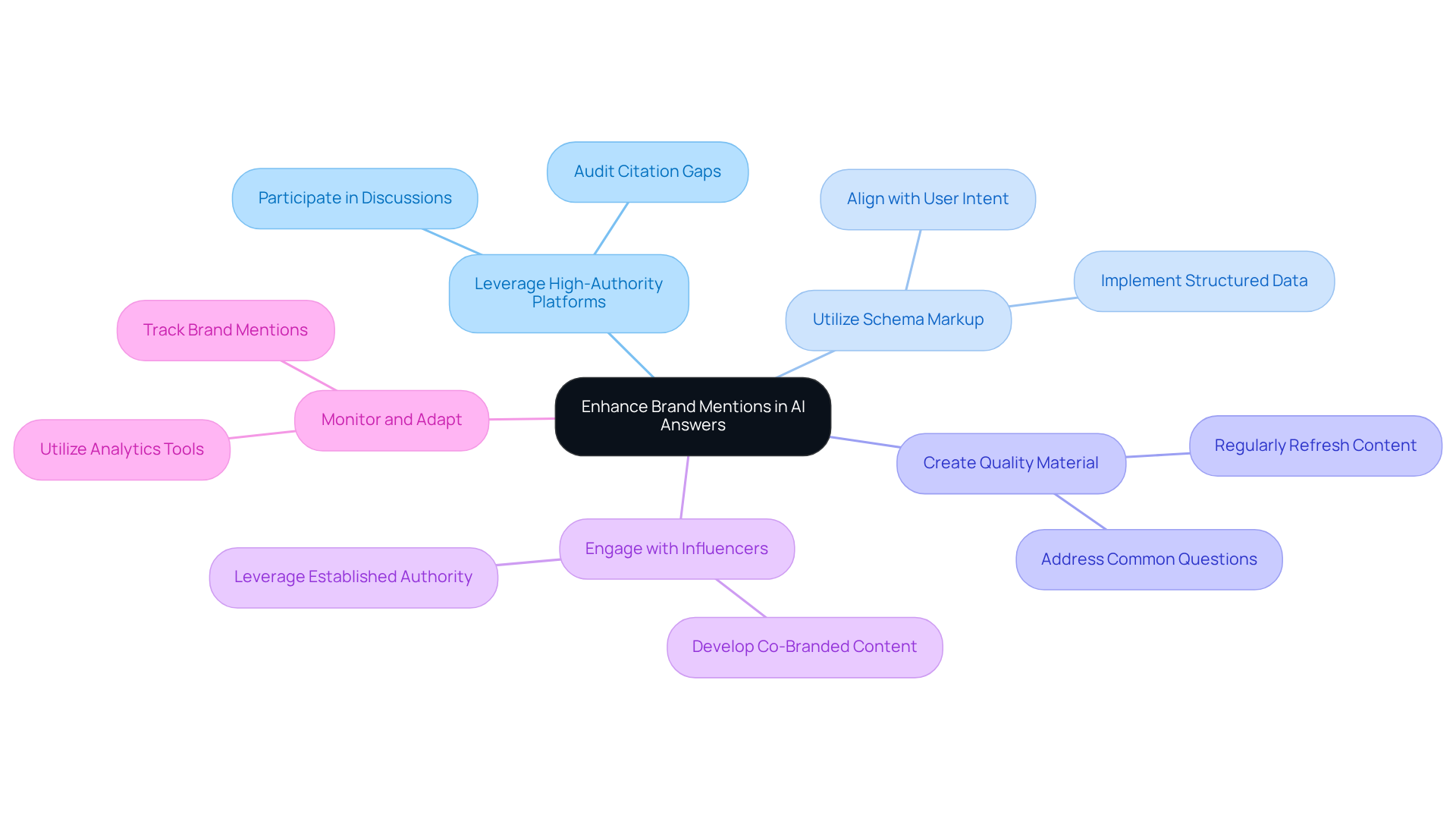 The central node represents the main goal, while each branch shows a different strategy. Follow the branches to see specific actions that can help achieve better brand visibility in AI-generated content. The central node represents the main goal, while each branch shows a different strategy. Follow the branches to see specific actions that can help achieve better brand visibility in AI-generated content.