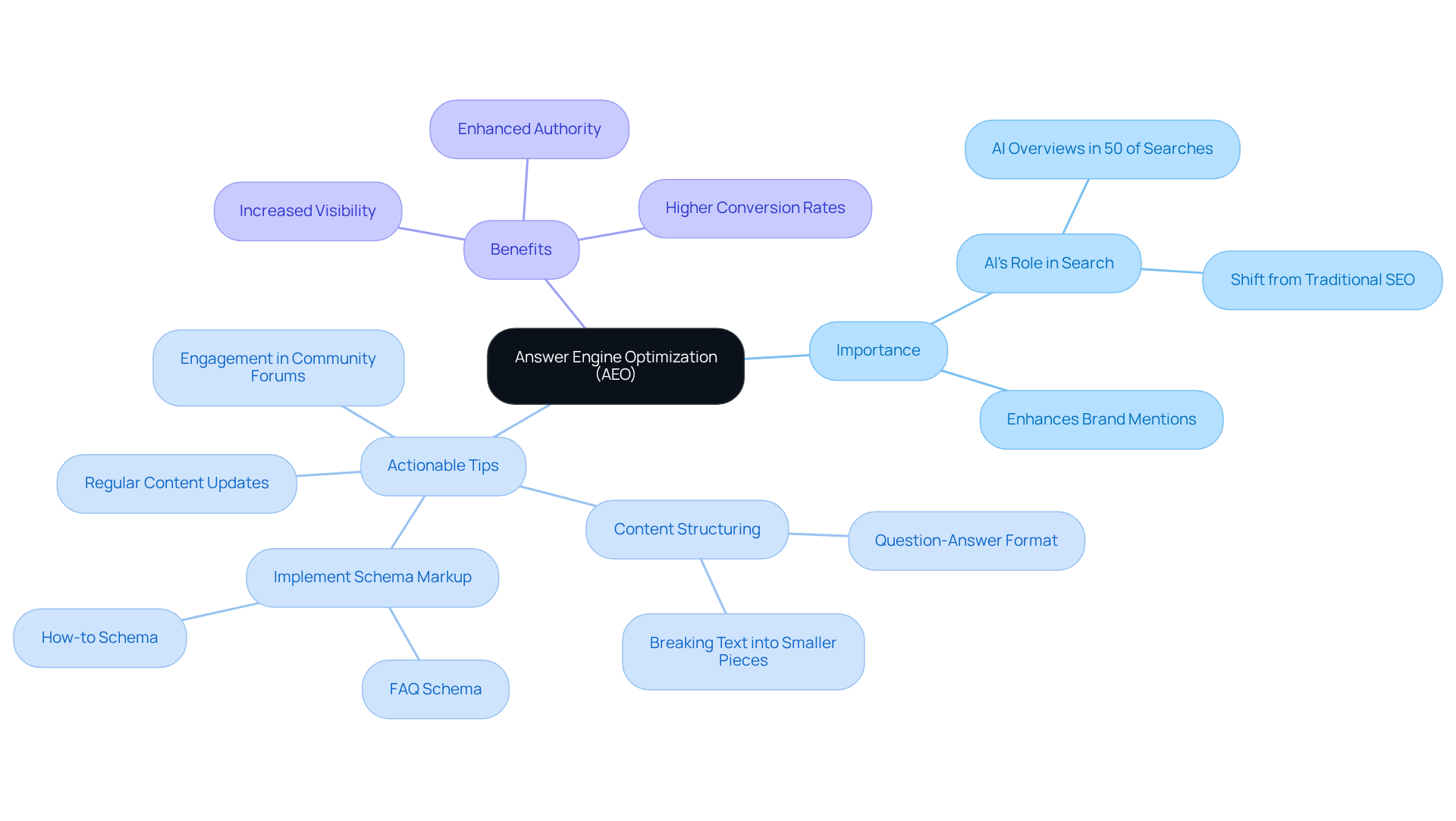 This mindmap starts with AEO at the center, branching out to show why it's important, how to implement it, and the benefits it brings. Each branch represents a key aspect of AEO, making it easy to see how they connect. This mindmap starts with AEO at the center, branching out to show why it's important, how to implement it, and the benefits it brings. Each branch represents a key aspect of AEO, making it easy to see how they connect.