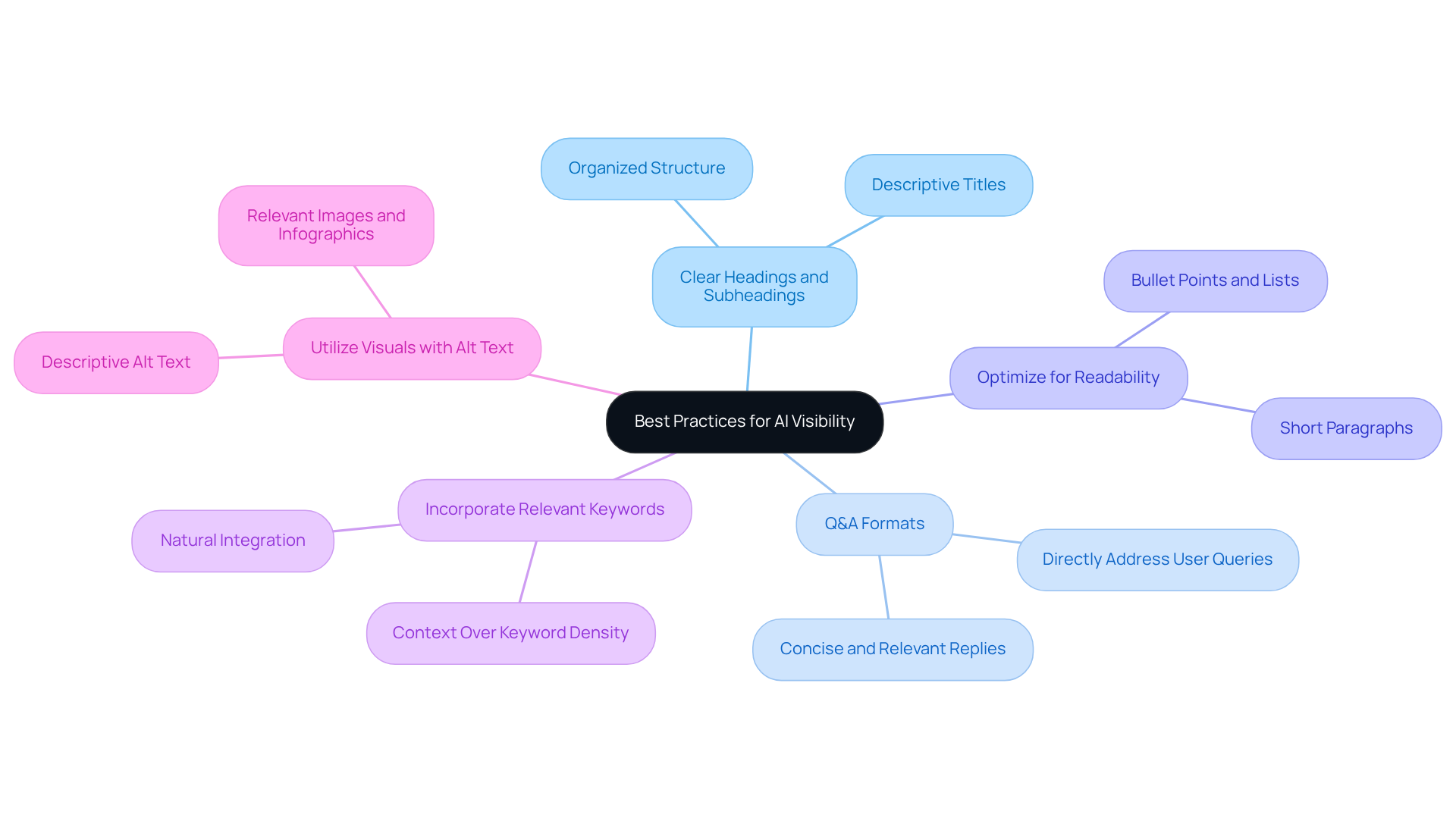 The center shows the main goal of improving AI visibility, and each branch represents a specific practice. Follow the branches to see how each practice contributes to the overall strategy. The center shows the main goal of improving AI visibility, and each branch represents a specific practice. Follow the branches to see how each practice contributes to the overall strategy.