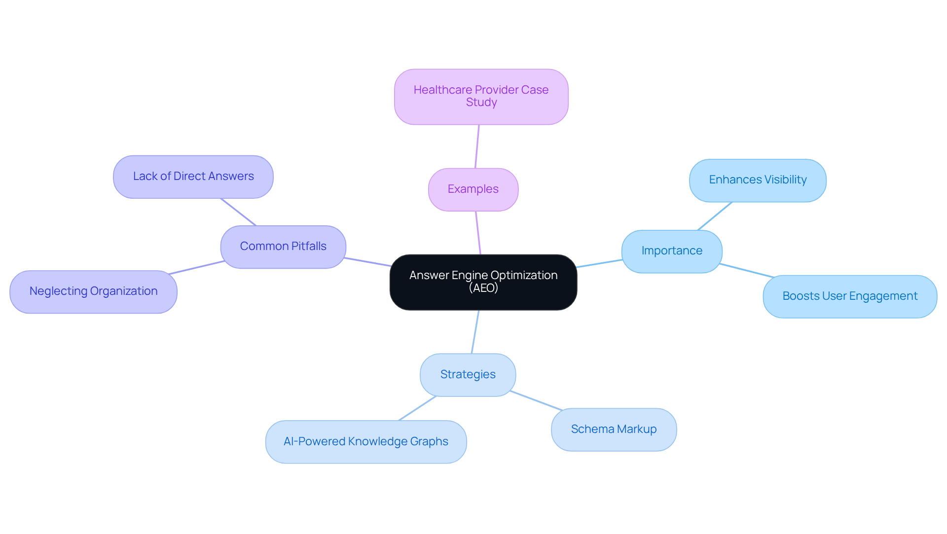 The central node represents AEO, and each branch shows different aspects of it. Follow the branches to explore its importance, strategies for implementation, common mistakes, and real-world examples.