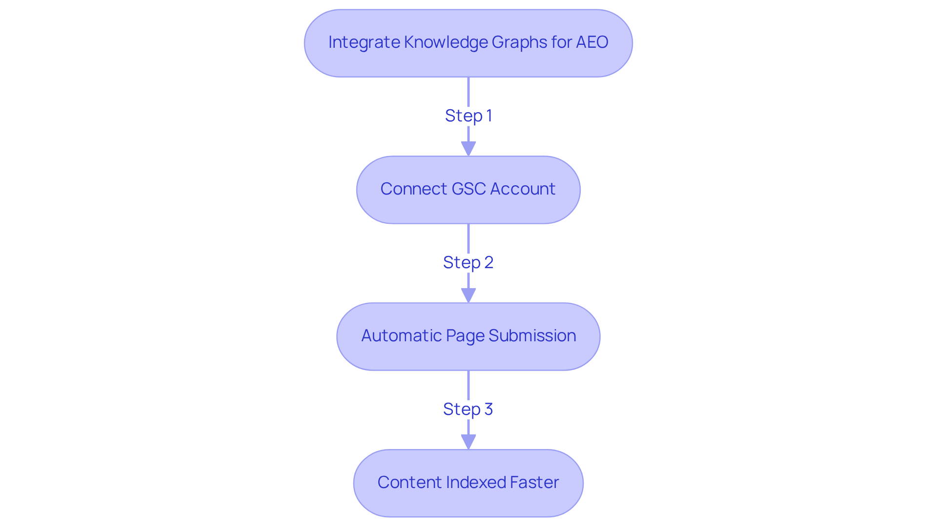 Follow the arrows to see how each step connects in the process of improving your AEO effectiveness. Each box represents an action you can take to enhance your online presence.