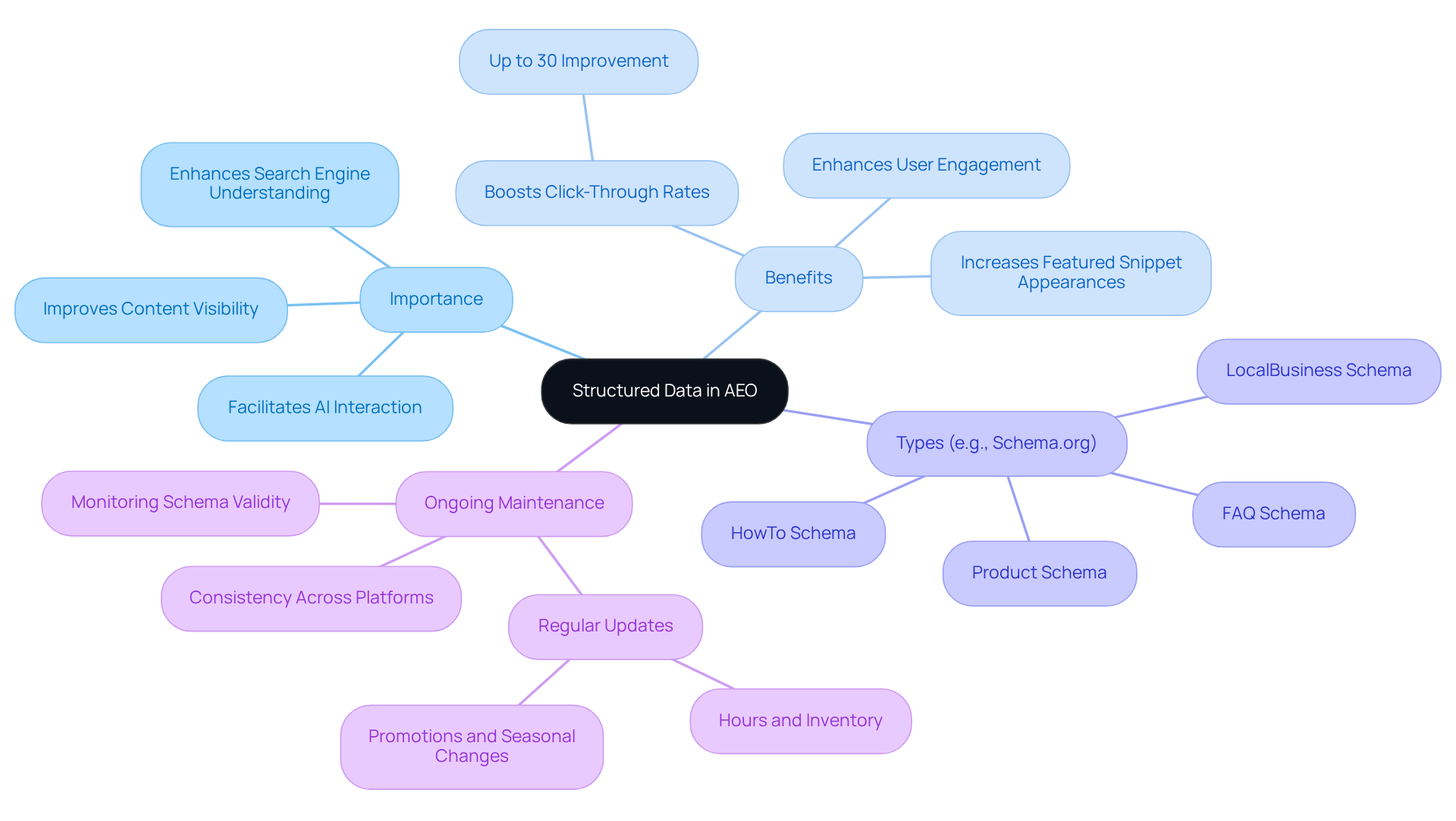 Start at the center with the main idea of structured data, then explore the branches to see its importance, benefits, types, and the need for ongoing updates. Each branch represents a key aspect of how structured data impacts AEO.