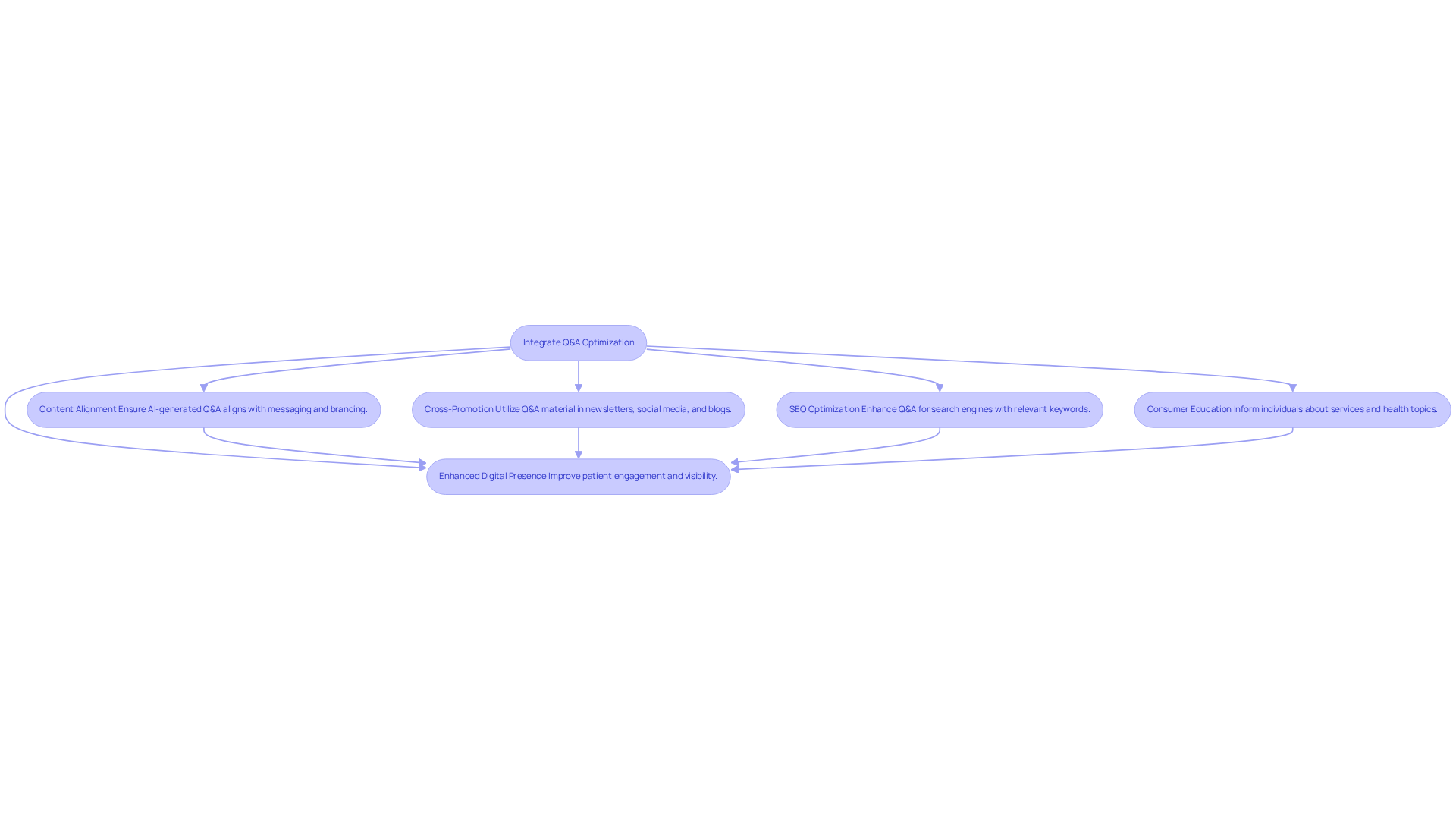 Follow the arrows to see how each step connects to the overall goal of enhancing your marketing efforts. Each box represents a strategy that can help improve your outreach and engagement.