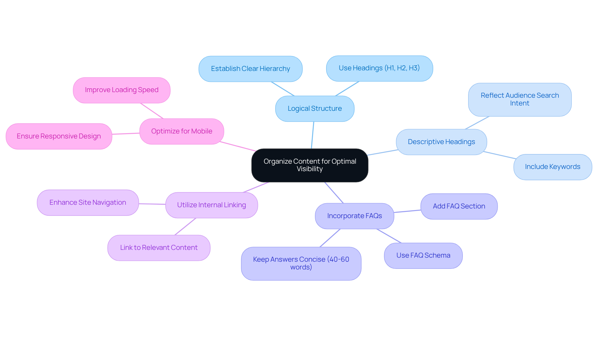 Start at the center with the main topic, then follow the branches to explore each strategy and its specific recommendations. Each color-coded branch represents a different approach to improving content visibility. Start at the center with the main topic, then follow the branches to explore each strategy and its specific recommendations. Each color-coded branch represents a different approach to improving content visibility.
