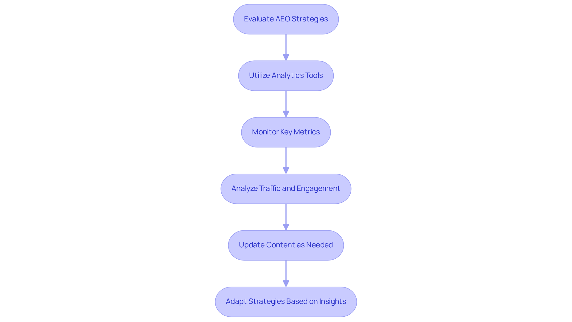 Follow the arrows to see the steps healthcare marketers should take to evaluate and improve their AEO strategies. Each box represents a key action in the process.