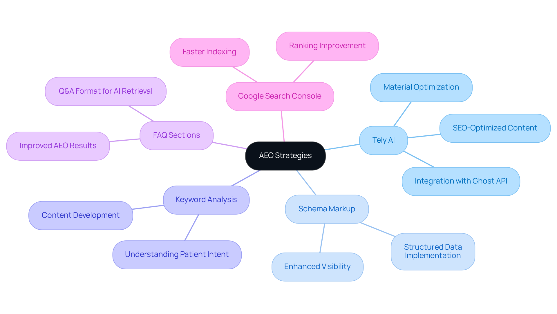 Start at the center with AEO Strategies, then explore each branch to see the tools and methods that can enhance your healthcare marketing efforts. Each branch represents a different approach, showing how they contribute to your overall strategy.