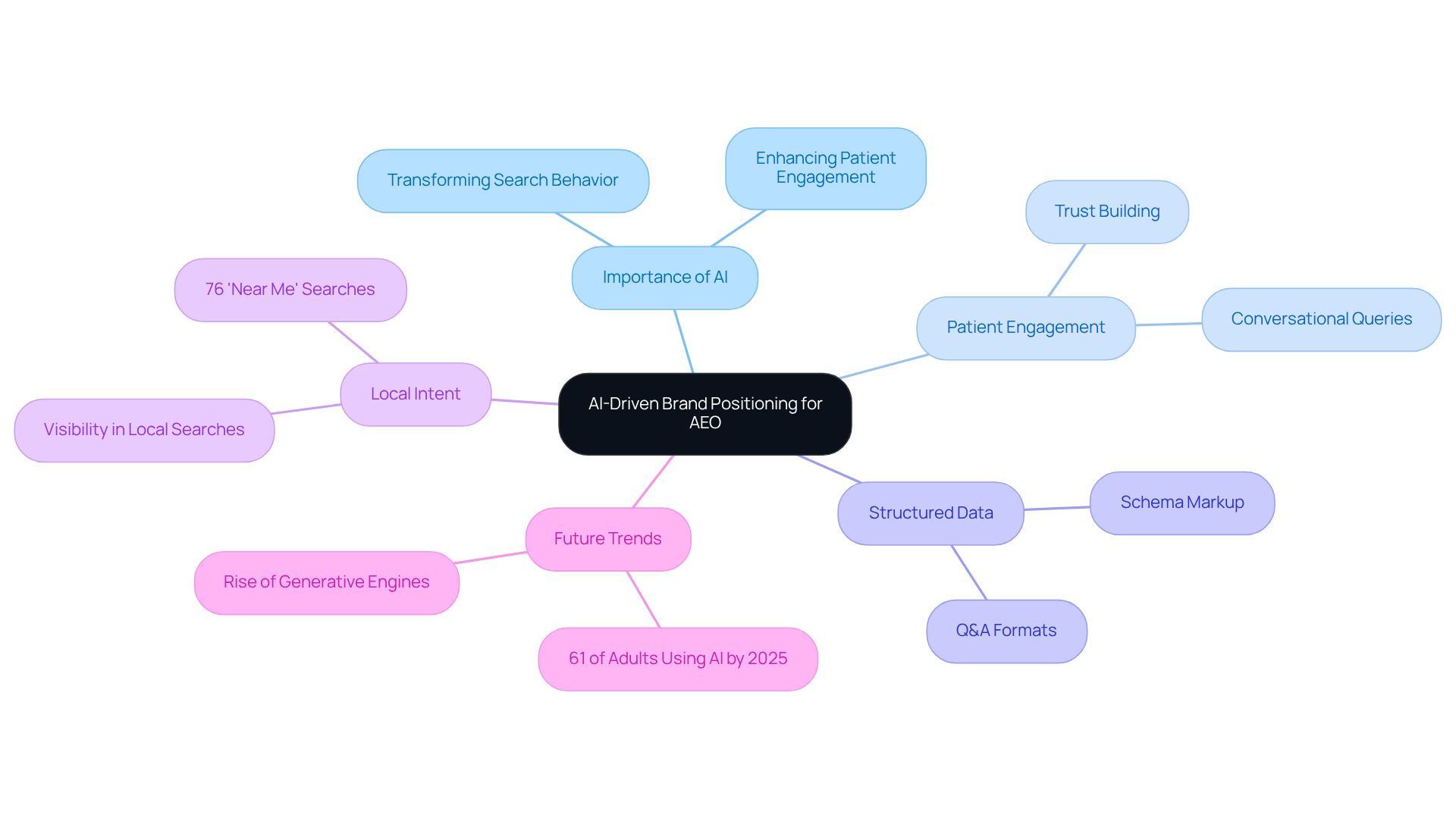 The central node represents the main topic, while the branches show key areas of focus. Each sub-branch provides additional details or examples, helping you understand how these concepts interconnect.