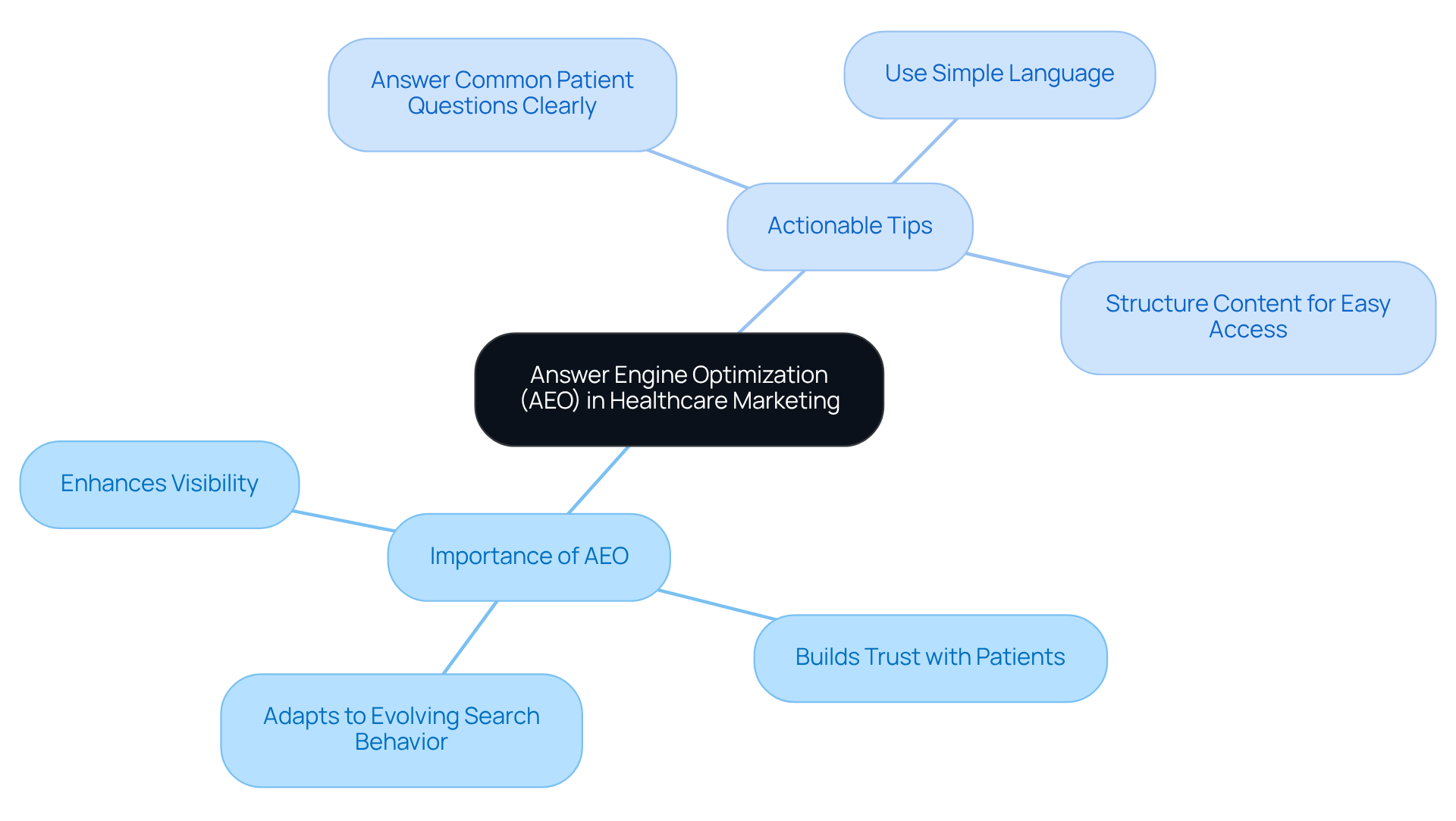 The center represents the main concept of AEO. The branches show why AEO is important and provide practical tips for implementation. Follow the branches to see how each part connects to the overall theme.
