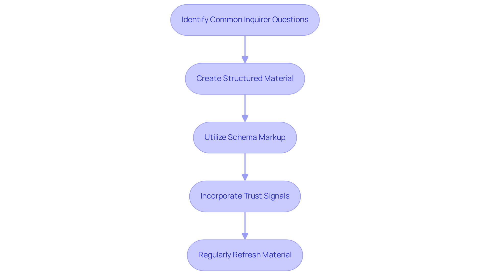Each box represents a crucial step in optimizing healthcare content for patient engagement. Follow the arrows to see how each practice leads to the next, helping you create more effective and trustworthy content.