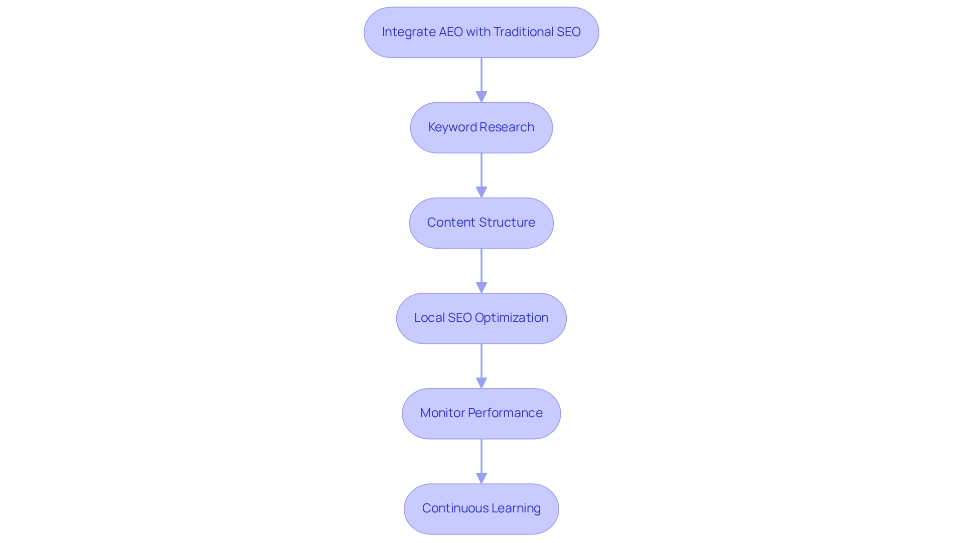 Each box represents a key strategy in the integration process. Follow the arrows to see how each step builds on the previous one, leading to comprehensive marketing success.