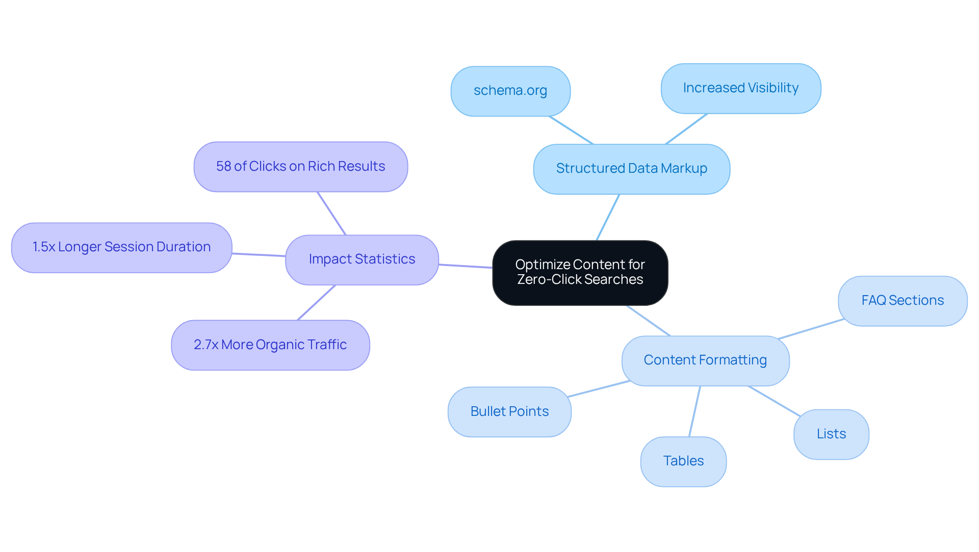 The central idea is about enhancing content visibility in zero-click searches. Each branch represents a strategy or important statistic, helping you understand how they connect and contribute to the overall goal.
