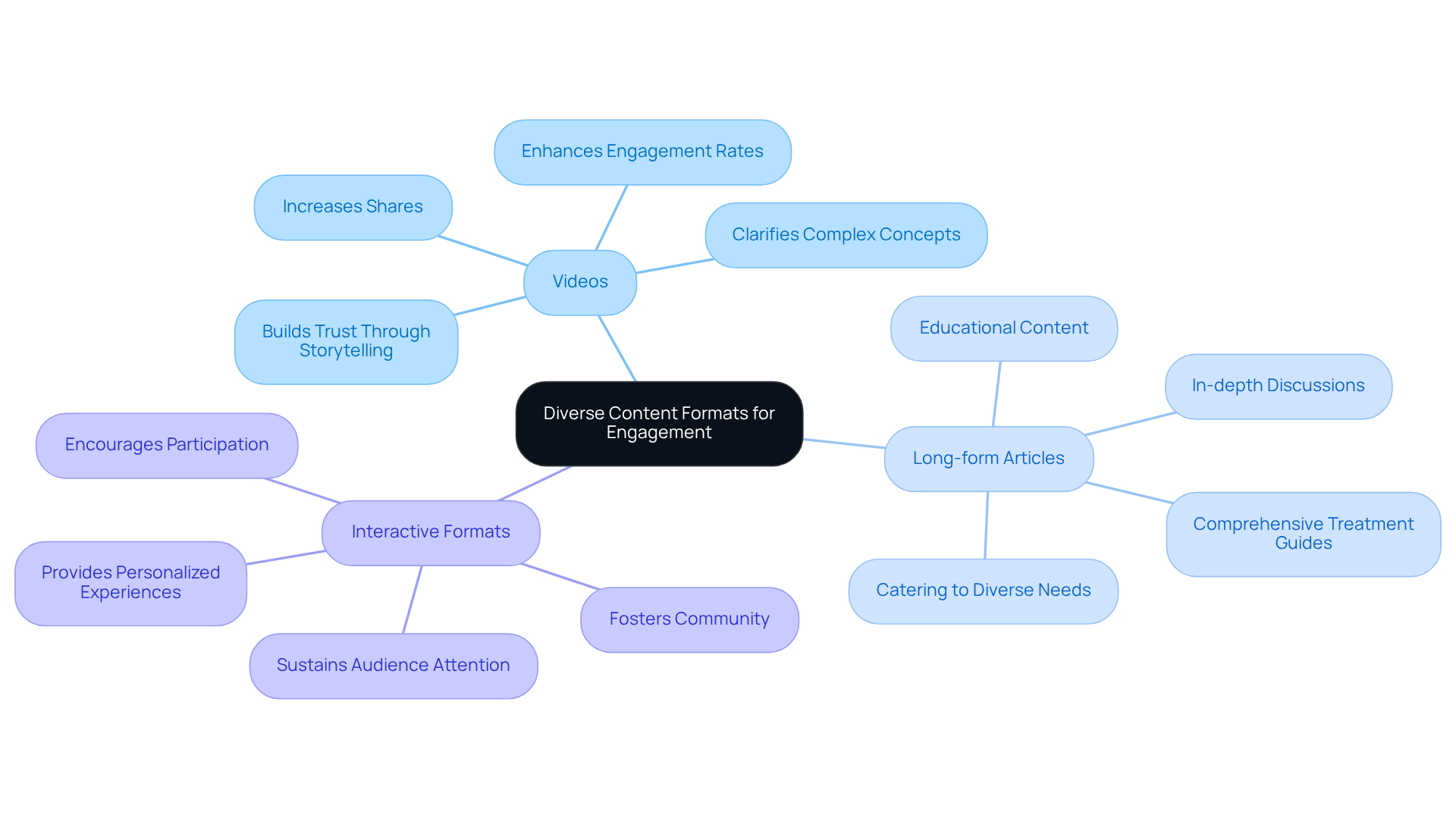 The central node represents the main theme, while the branches show different content types and their specific benefits. Follow the branches to explore how each format contributes to better engagement.