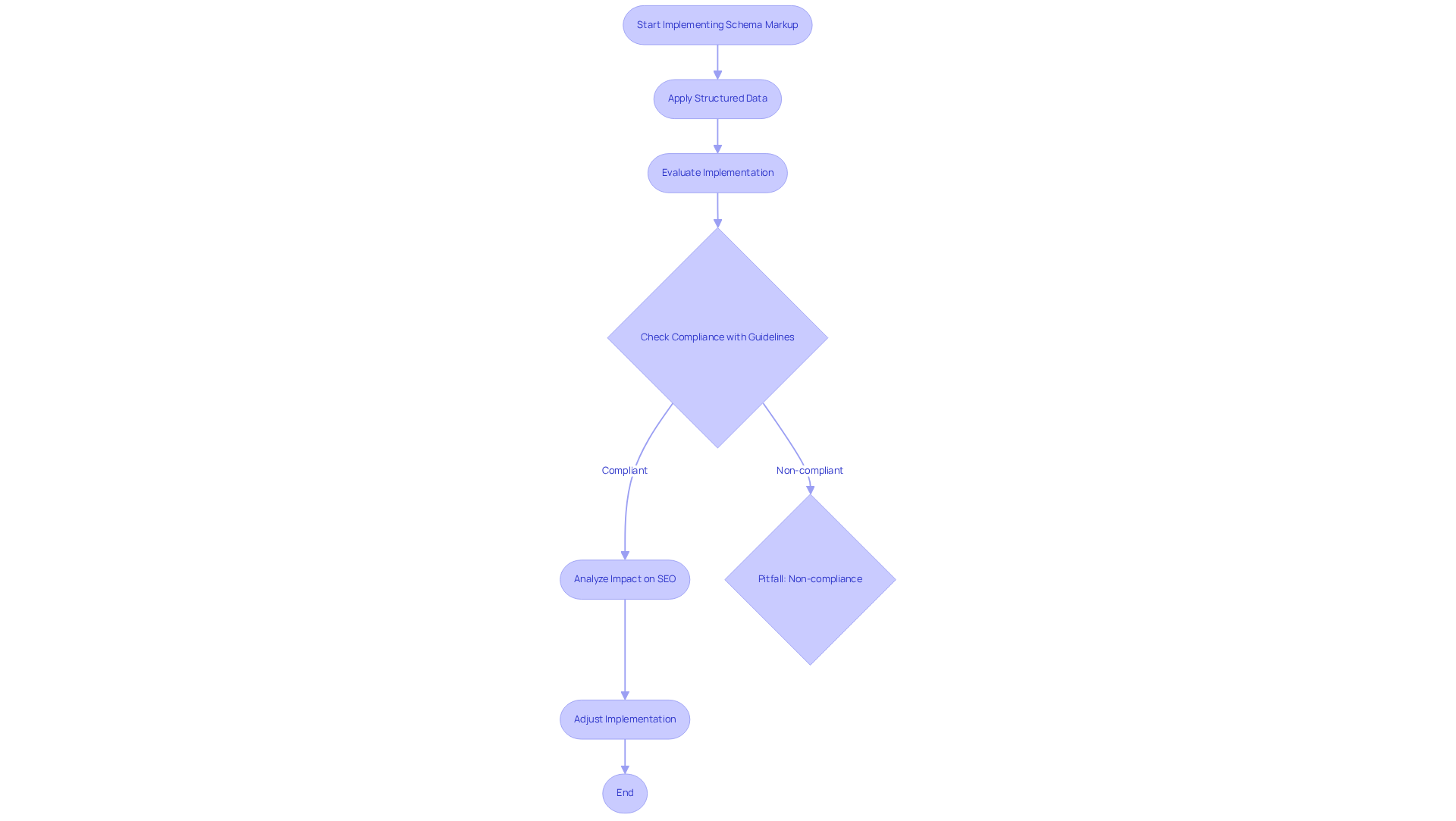 Follow the arrows to see the process of improving your website's AI recognition through schema markup. Each step shows what to do next, helping you understand how to enhance your online visibility.